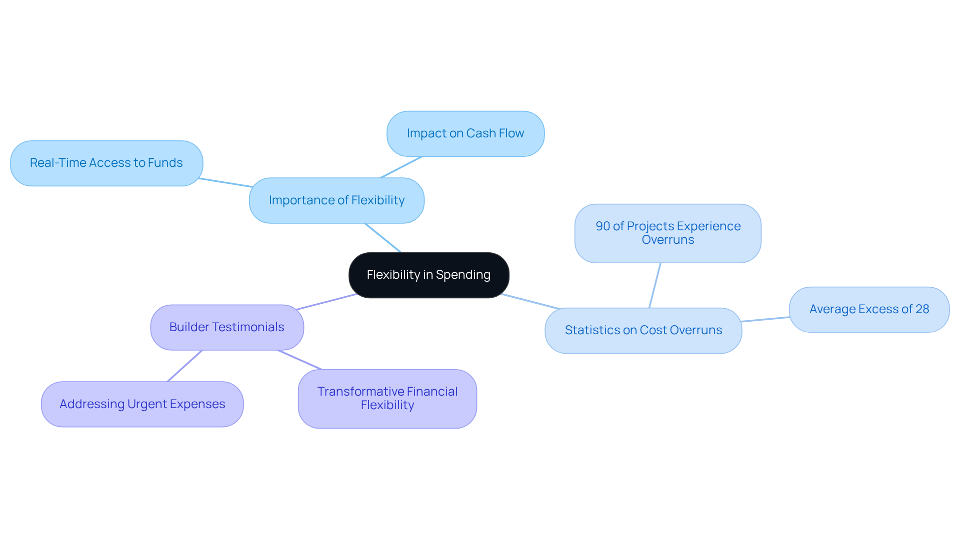 The central node represents the main theme of financial flexibility. Each branch shows related aspects, such as statistics and testimonials, helping you understand how they contribute to effective cost management.