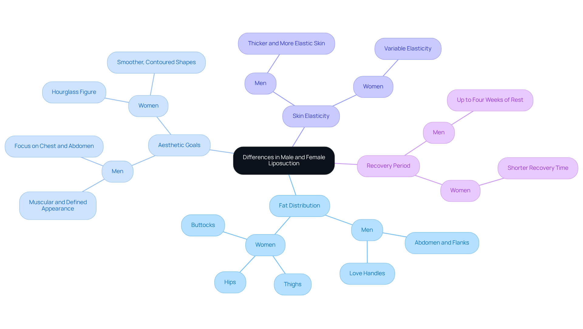 The central node represents the overall topic, while the branches show the key differences between male and female liposuction. Each sub-branch provides specific details related to that category, helping you understand how these factors influence the liposuction experience for each gender.