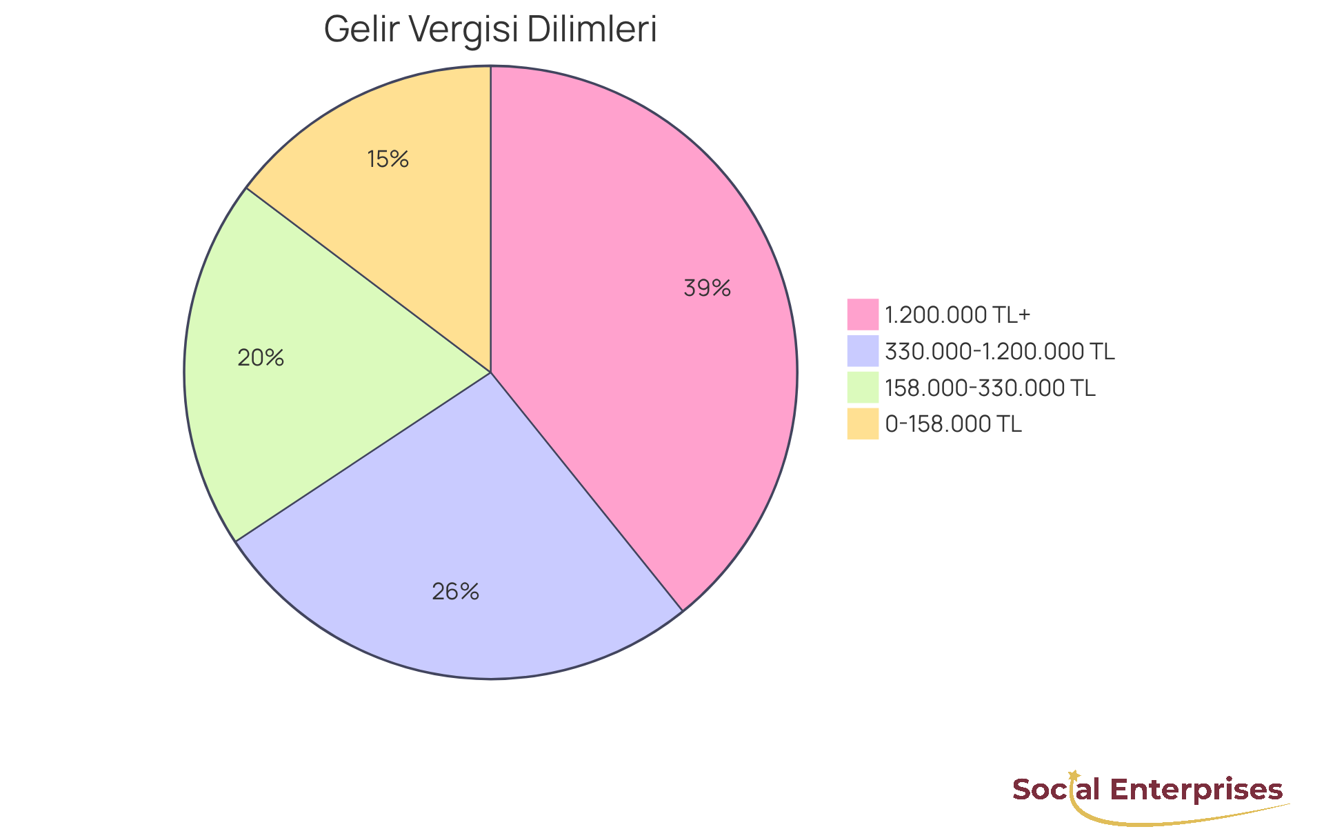 Her dilim, belirli bir gelir diliminde ödenecek vergi oranını gösteriyor. Daha büyük dilimler, daha yüksek vergi yükümlülüklerini temsil ediyor. Her dilim, belirli bir gelir diliminde ödenecek vergi oranını gösteriyor. Daha büyük dilimler, daha yüksek vergi yükümlülüklerini temsil ediyor.