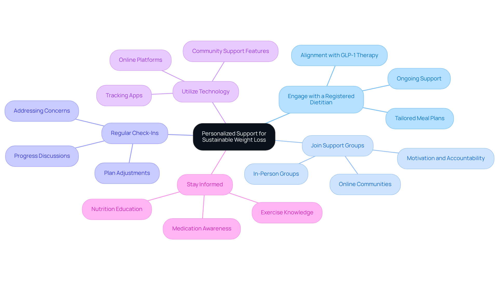 The center represents the main goal of personalized support for weight loss, with branches showing different strategies. Each strategy can be explored further for specific actions and benefits. The center represents the main goal of personalized support for weight loss, with branches showing different strategies. Each strategy can be explored further for specific actions and benefits.