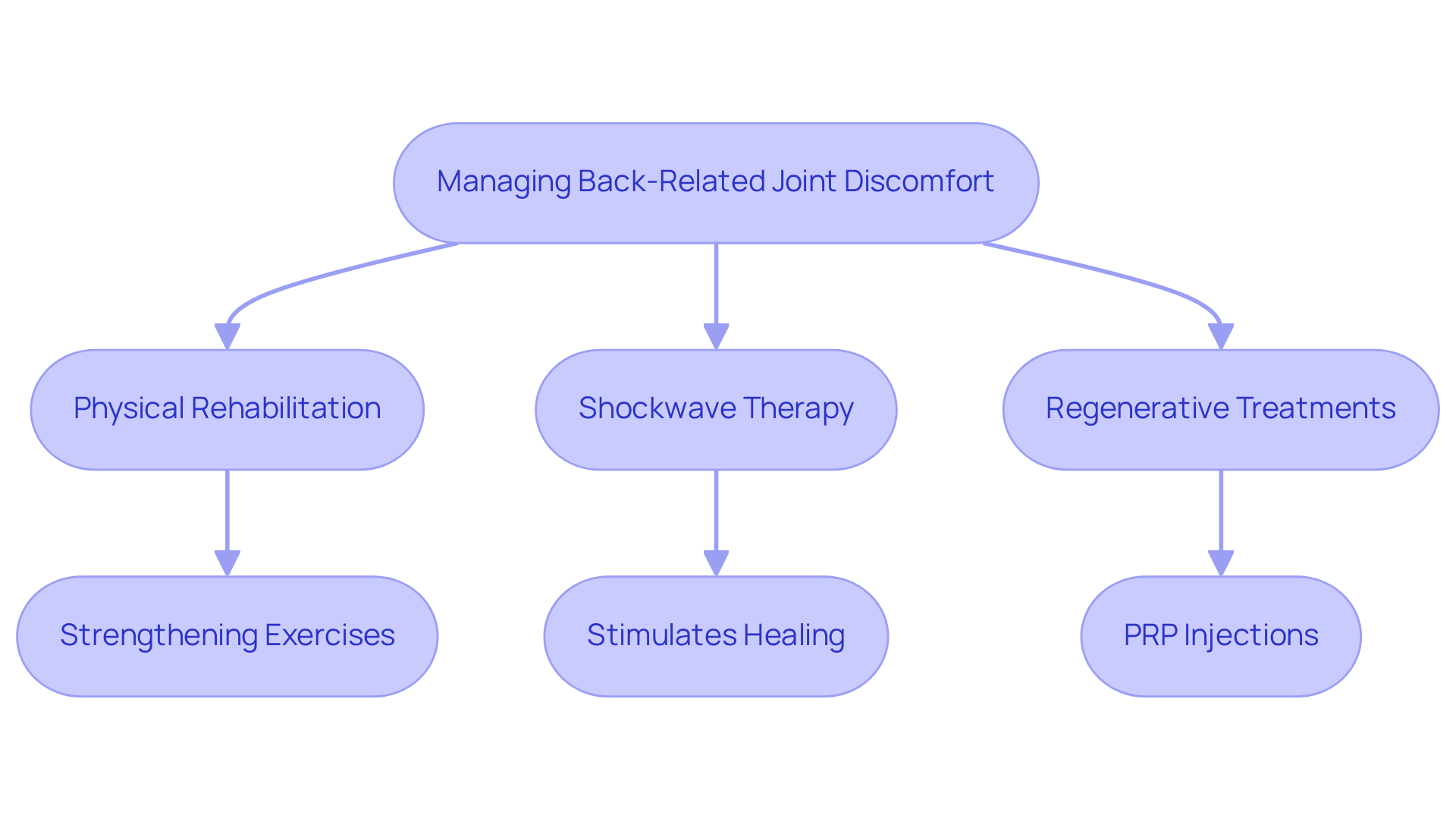 This flowchart outlines the steps to manage back-related joint discomfort. Each branch represents a treatment strategy, showing how they work together to help you regain strength and reduce pain.