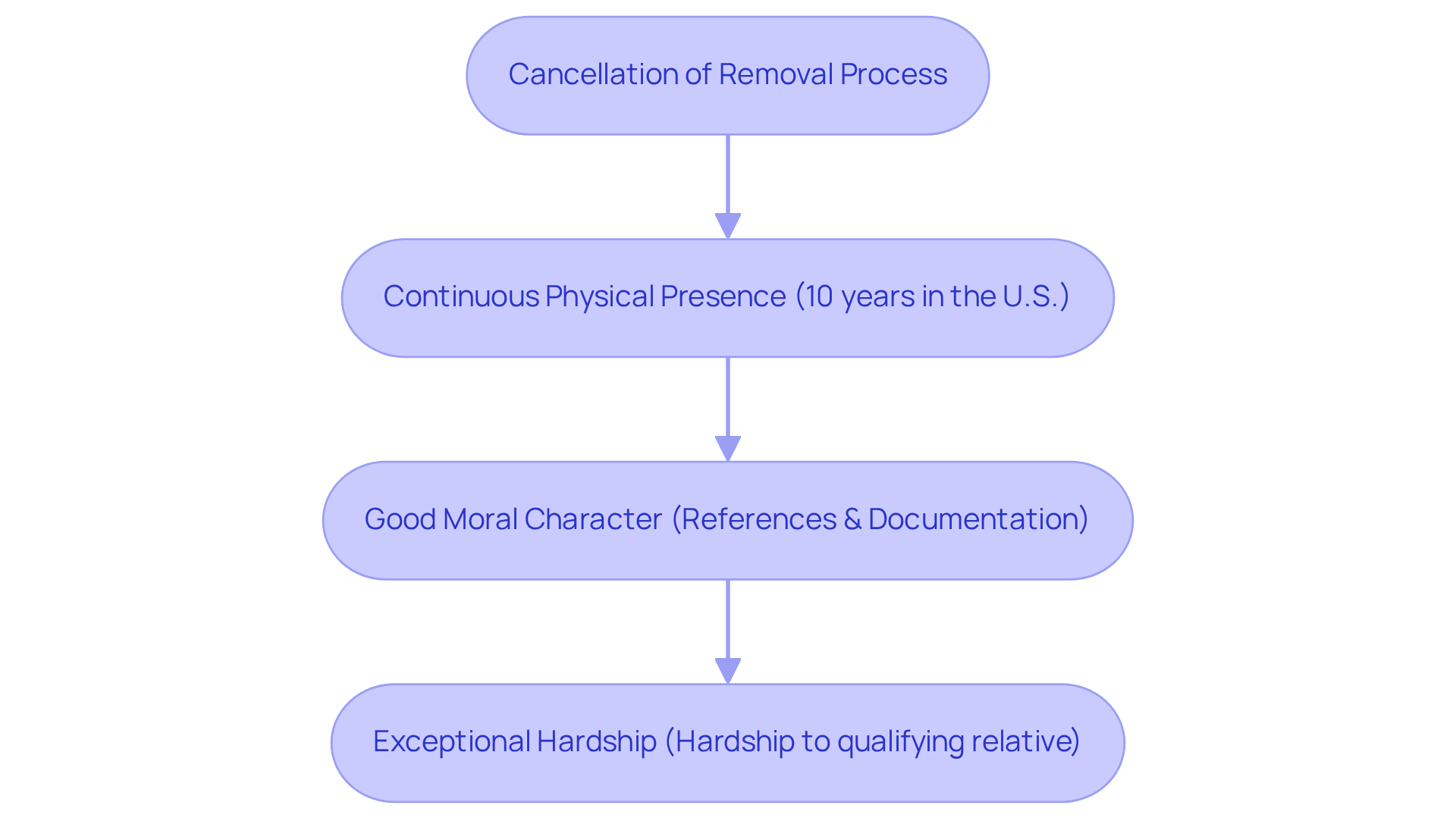 This flowchart outlines the key components you need to understand for the cancellation of removal process. Each box represents a crucial step you must take to build your case. Follow the arrows to see how these components connect and lead to a stronger application.