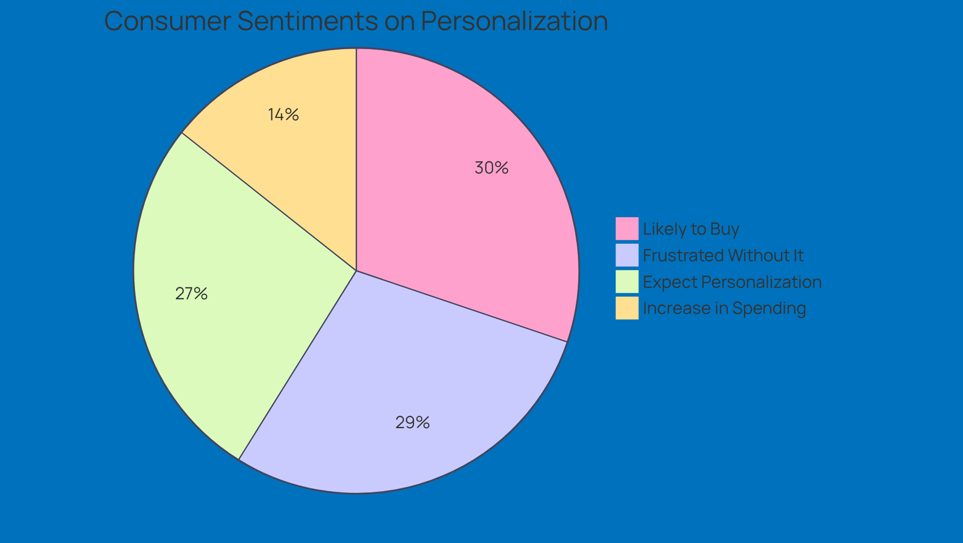 Each slice of the pie shows how consumers feel about personalized interactions. A larger slice means more people feel that way — the expectations, frustrations, and likelihood to purchase are all represented here!