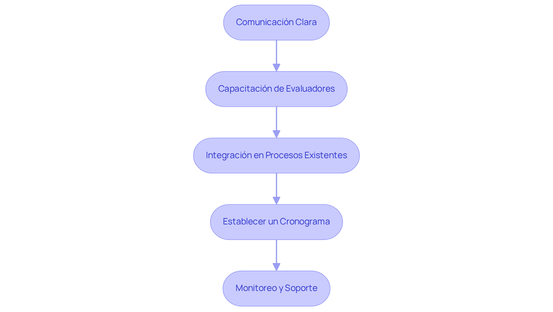Cada cuadro representa un paso en el proceso de implementación. Sigue las flechas para ver cómo cada paso se conecta con el siguiente, asegurando que el proceso se realice de manera ordenada y efectiva.