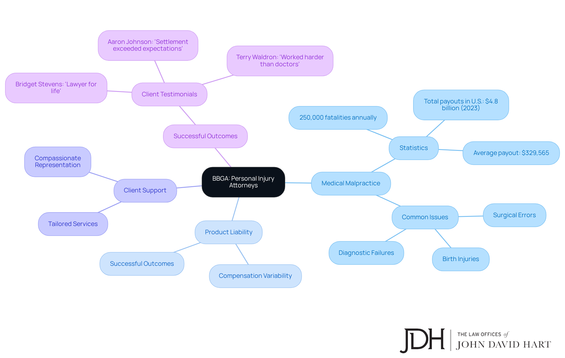 The center represents BBGA's focus on personal injury law, with branches showing specific areas of expertise and support services. Each branch highlights how BBGA addresses client needs and the importance of legal representation.