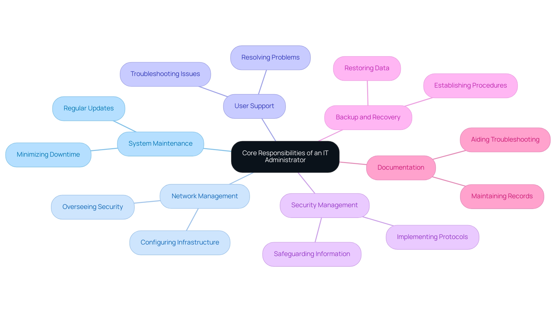 What Is an IT Administrator? A Commanding Insight into the Role - Techneeds