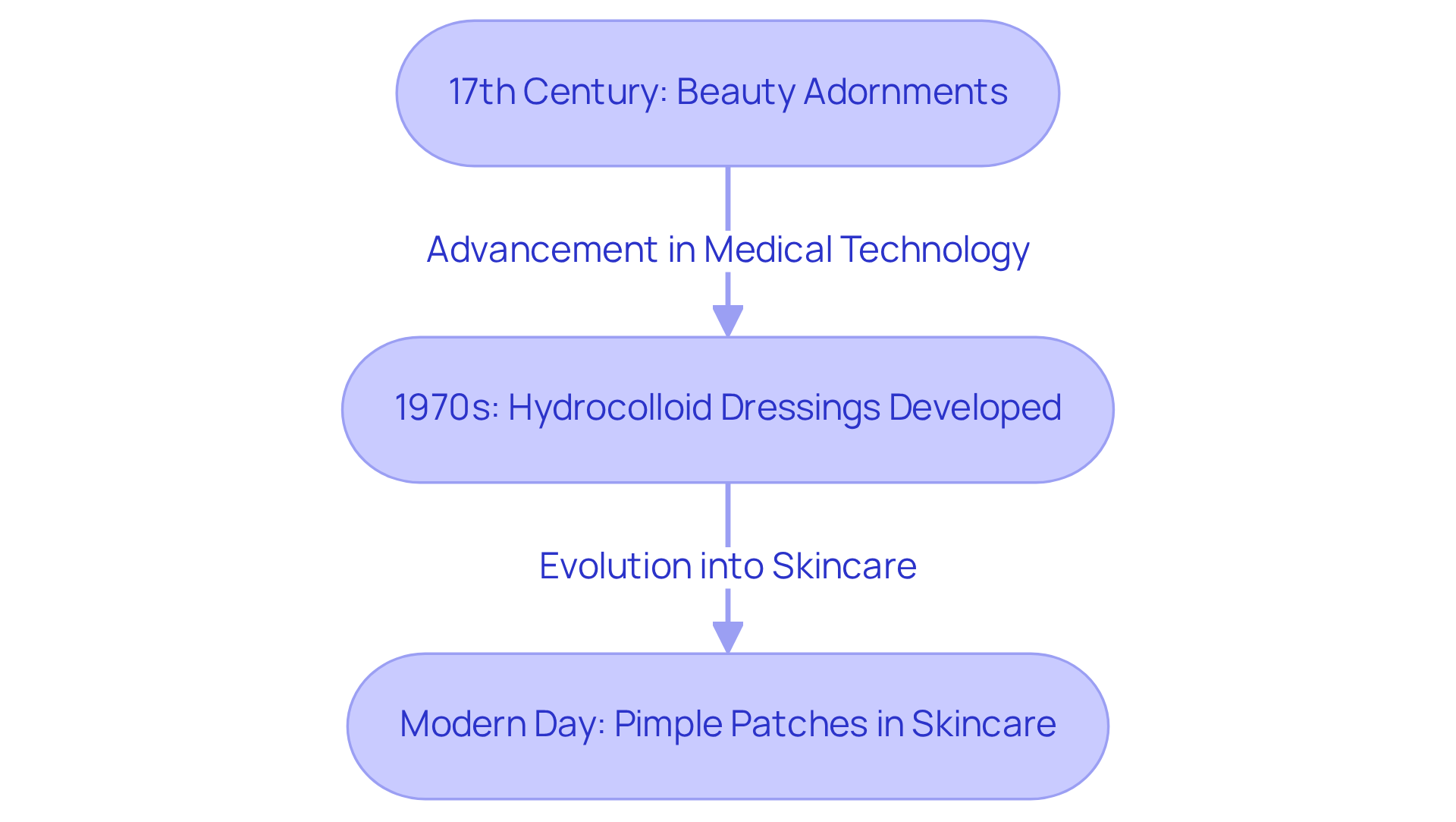 This flowchart shows how pimple patches have evolved over time. Start with the early beauty methods, then see how medical advancements led to the creation of effective treatments we use today.
