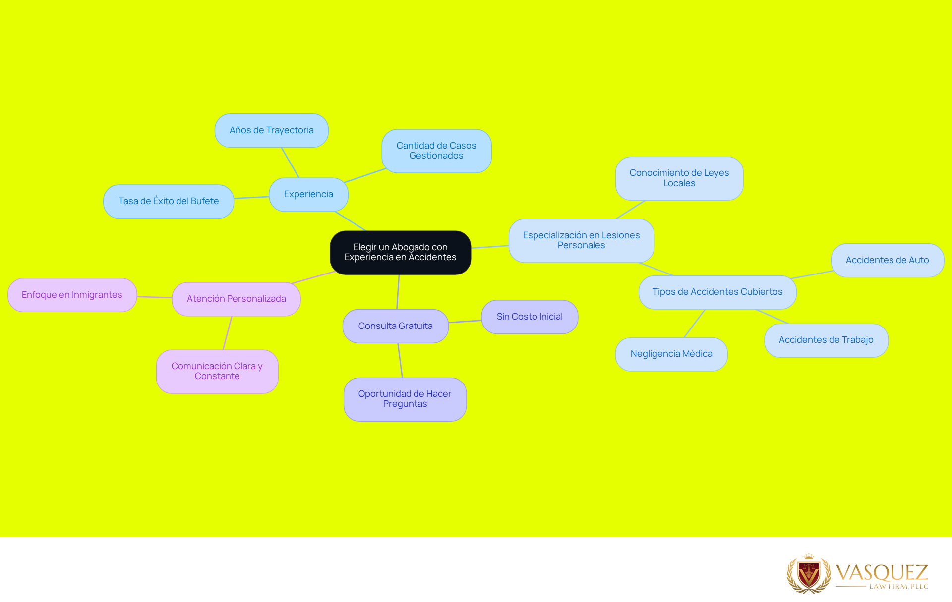 El nodo central representa el tema principal, y las ramas muestran los diferentes aspectos a considerar al elegir un abogado. Cada color y rama te ayudará a entender mejor cada punto importante sobre la experiencia y servicios ofrecidos.
