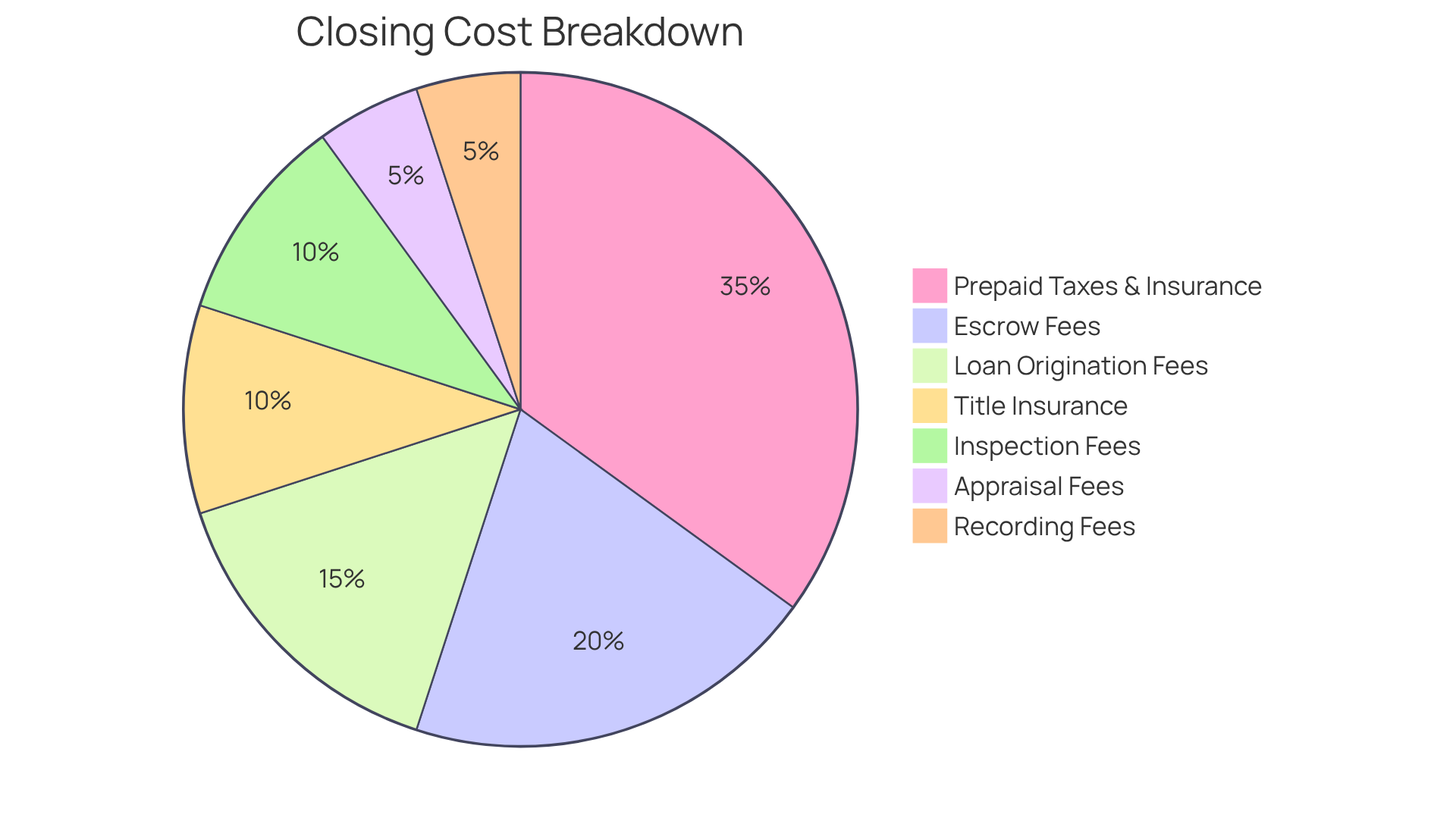 Each slice of the pie shows a different type of closing cost. The size of the slice indicates how much that cost contributes to the total closing expenses. For example, if the Loan Origination Fees slice is larger, it means that this fee is a bigger part of the overall costs.