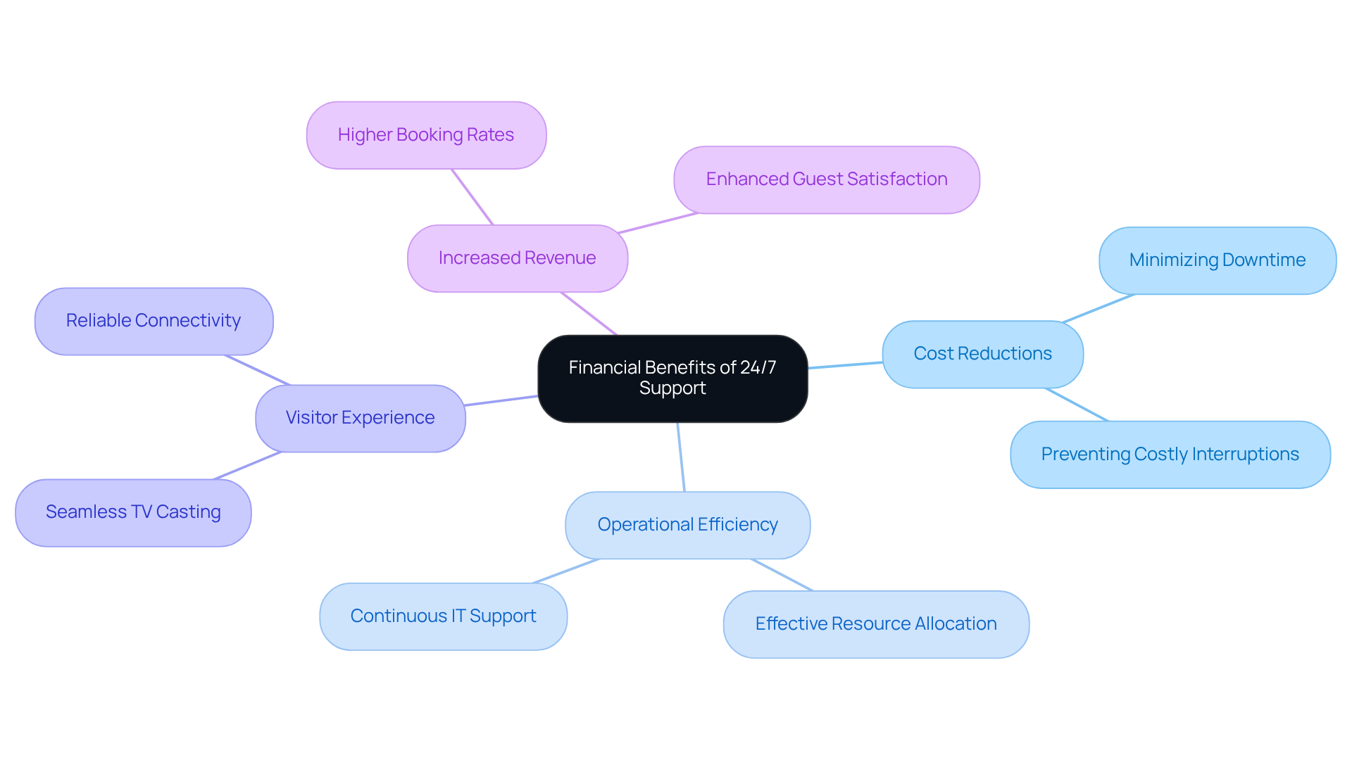 The central idea represents the overall financial benefits, while the branches show how different factors contribute to these benefits. Each sub-point provides specific examples or outcomes related to the main categories.