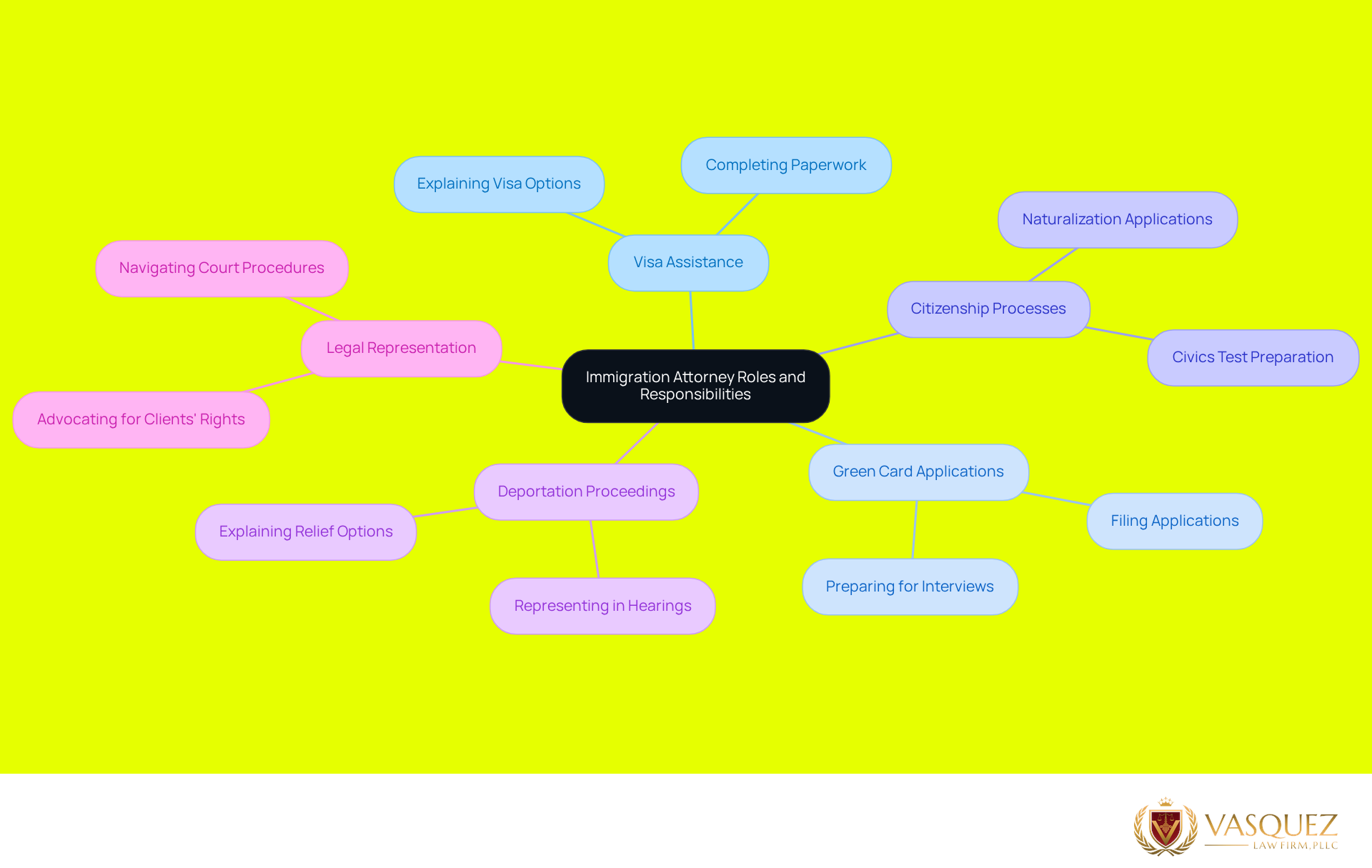 This mindmap shows the various roles immigration attorneys play in helping individuals and families navigate the complex immigration process. Each branch represents a key area of assistance, with further details on what that entails. Follow the branches to understand how attorneys support clients through different immigration challenges.