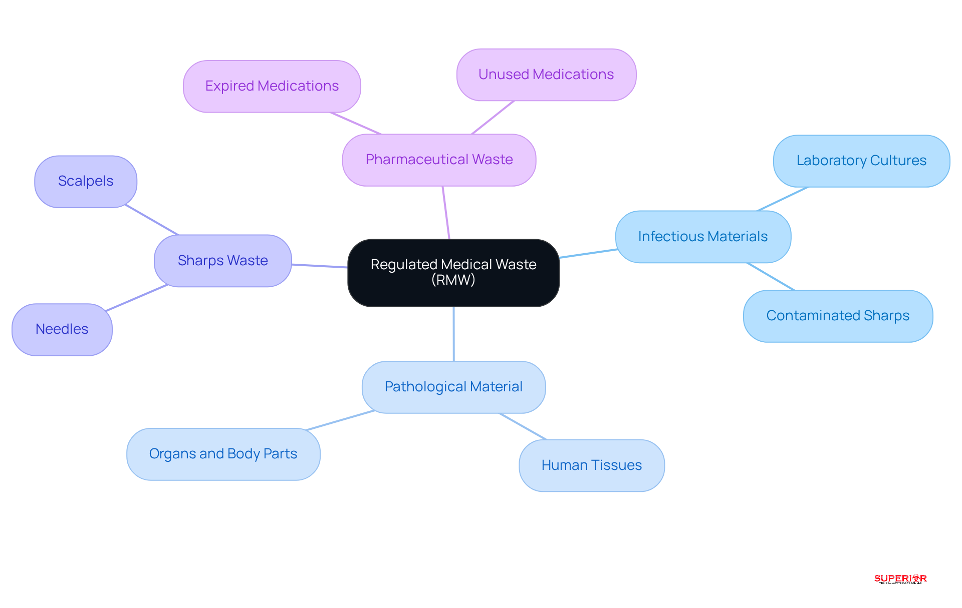 The center represents the concept of regulated medical waste, while the branches show different categories. Each category highlights specific types of waste and their importance in healthcare settings.