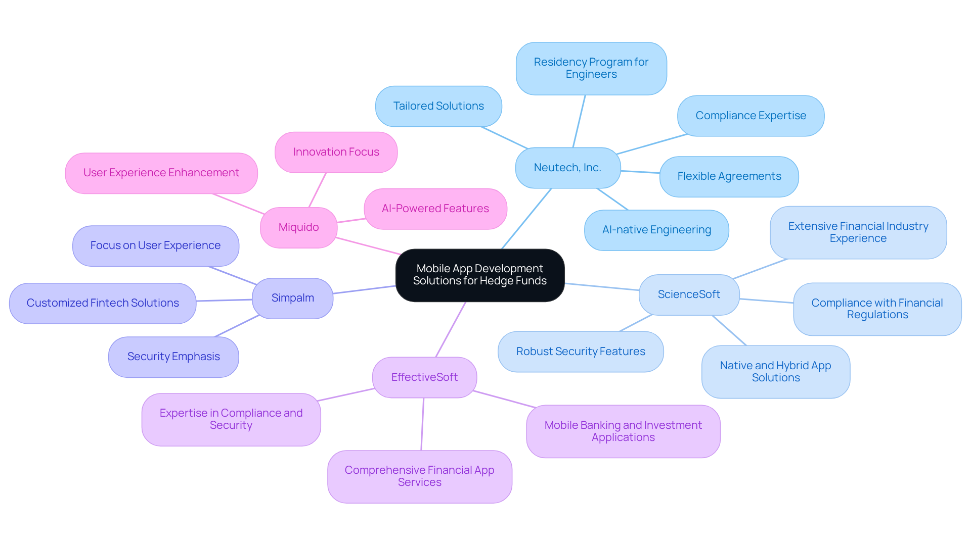 This mindmap shows various mobile app development companies and their unique strengths. Each branch represents a company, and the sub-branches highlight what makes them special. Follow the branches to see how each company can meet the needs of hedge funds.