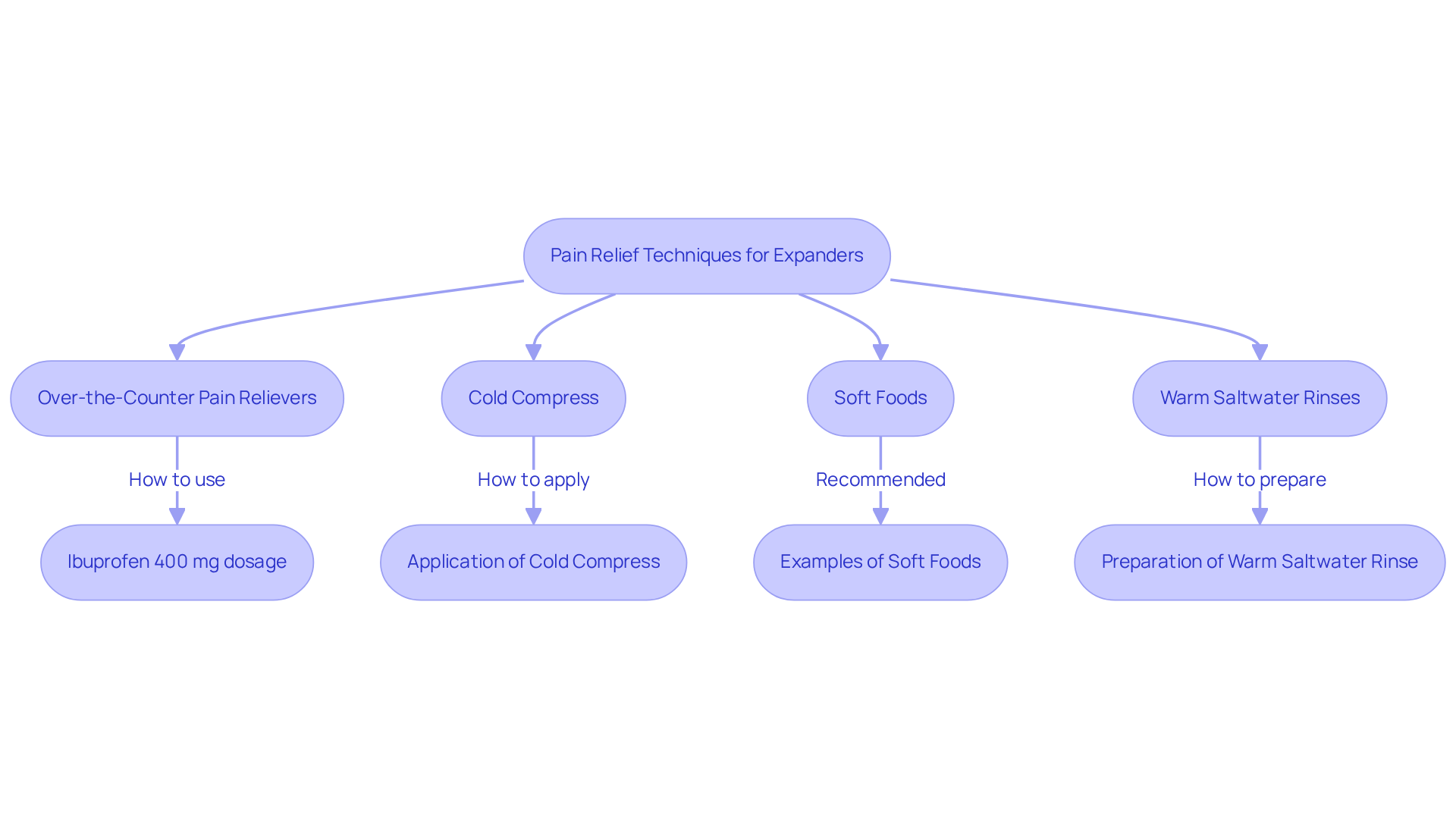 Follow the arrows to see different ways to help your child feel more comfortable during orthodontic treatment. Each method offers a unique approach to managing discomfort.