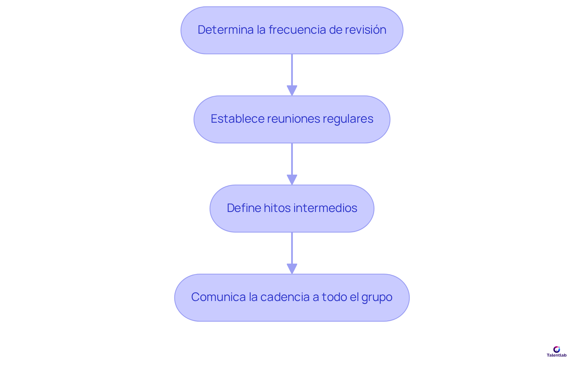 Cada paso representa una acción que debes seguir para implementar OKRs de manera efectiva. Sigue las flechas para ver cómo avanzar de un paso al siguiente.