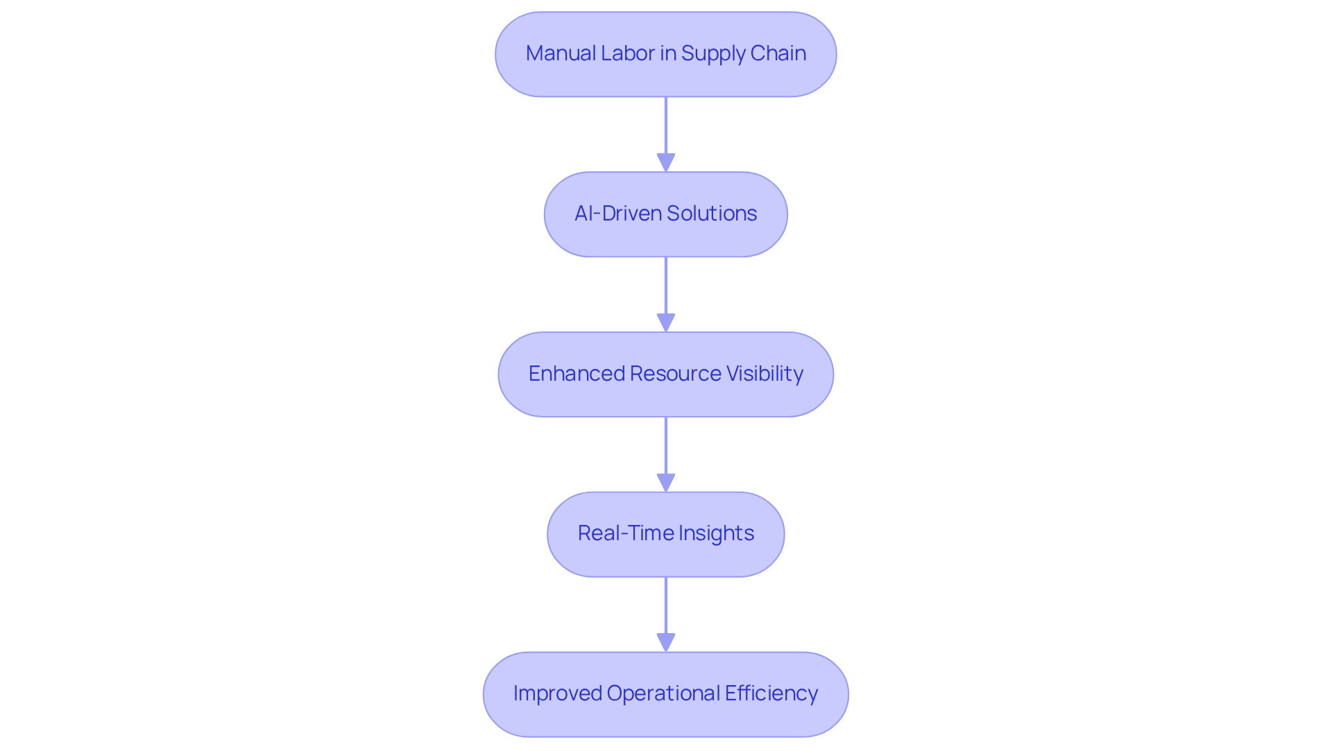 This flowchart shows how Gallatin AI's Navigator platform transforms the supply chain process. Each box represents a step, starting from manual labor and moving through to improved efficiency and readiness.