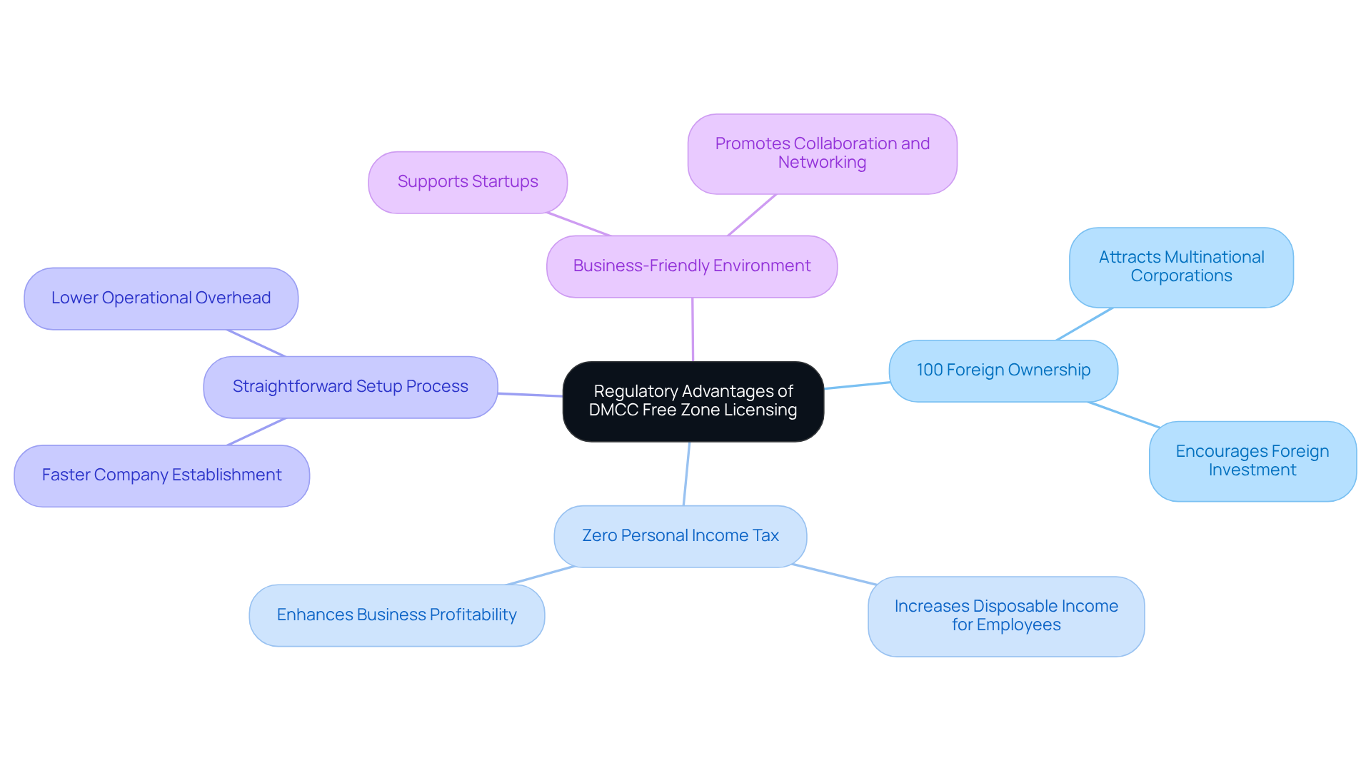 The central node represents the main topic, while the branches show specific advantages. Each sub-branch provides additional details, helping you understand how these advantages benefit businesses operating in the DMCC Free Zone.