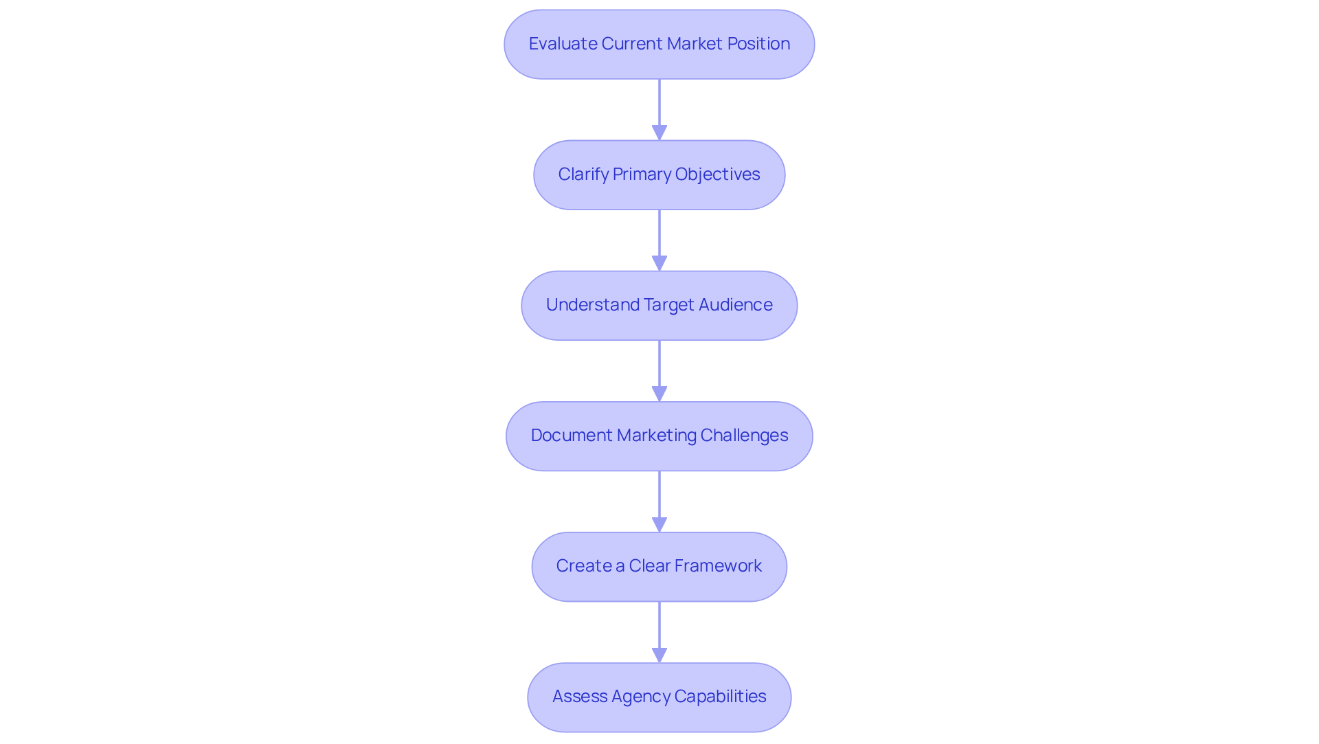 Each box represents a crucial step in the evaluation process. Follow the arrows to understand how each step builds upon the last, guiding you toward selecting the right agency for your brand. Each box represents a crucial step in the evaluation process. Follow the arrows to understand how each step builds upon the last, guiding you toward selecting the right agency for your brand.