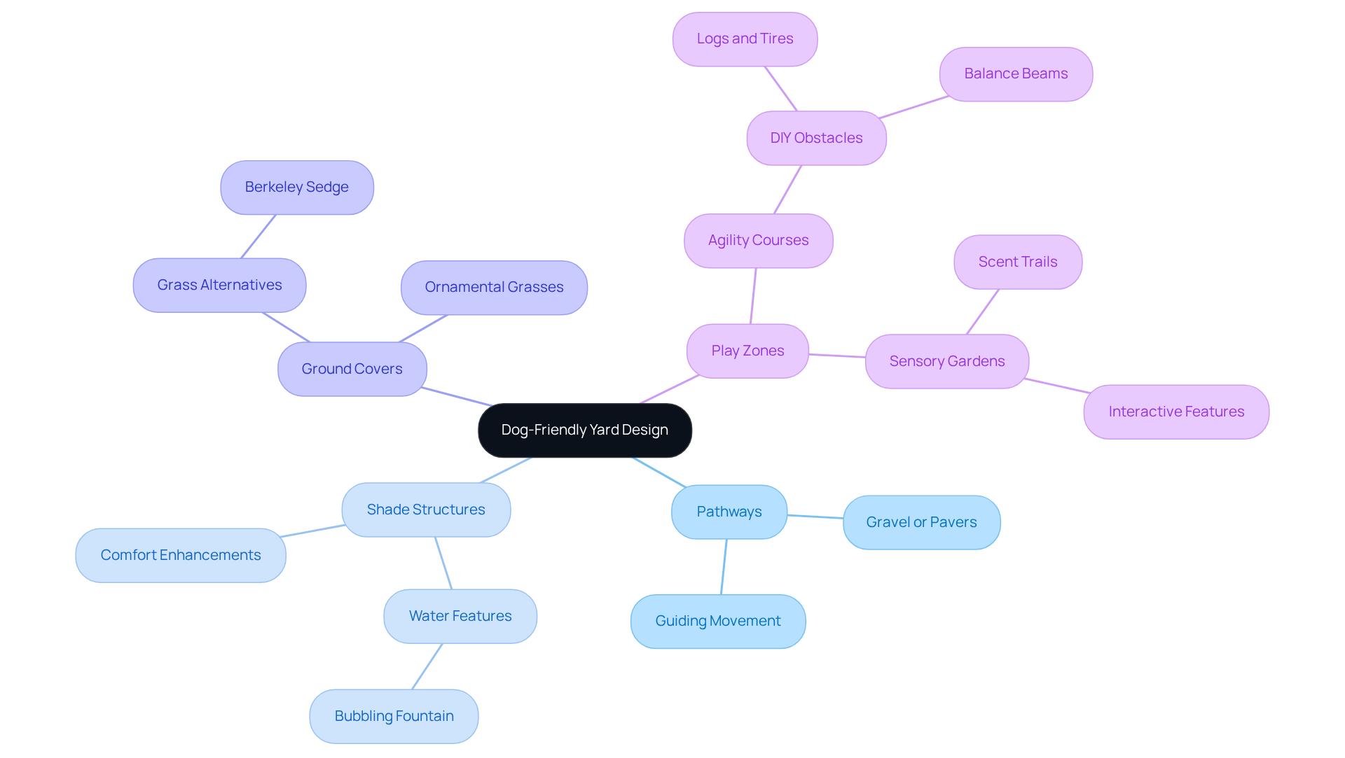 This mindmap shows how to create a yard that's perfect for your dog. Start at the center with the main idea, then follow the branches to see different features you can include, like pathways and play areas. Each branch has details to help you understand how to make your yard both beautiful and functional for your furry friend.
