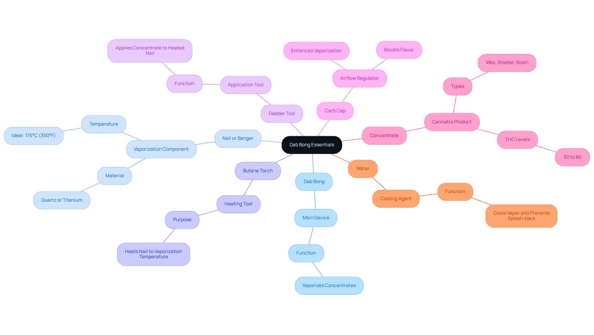 The center shows the main focus on dabbing, and each branch represents a necessary tool or material. Follow the branches to understand what each item does and why it's important for a great dabbing experience. The center shows the main focus on dabbing, and each branch represents a necessary tool or material. Follow the branches to understand what each item does and why it's important for a great dabbing experience.