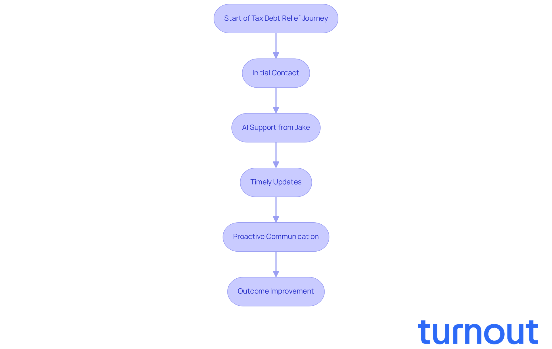 This flowchart shows the steps you’ll go through when using Turnout for tax debt relief. Each box represents a stage in your journey, and the arrows guide you through the process, highlighting how Turnout supports you at every step.