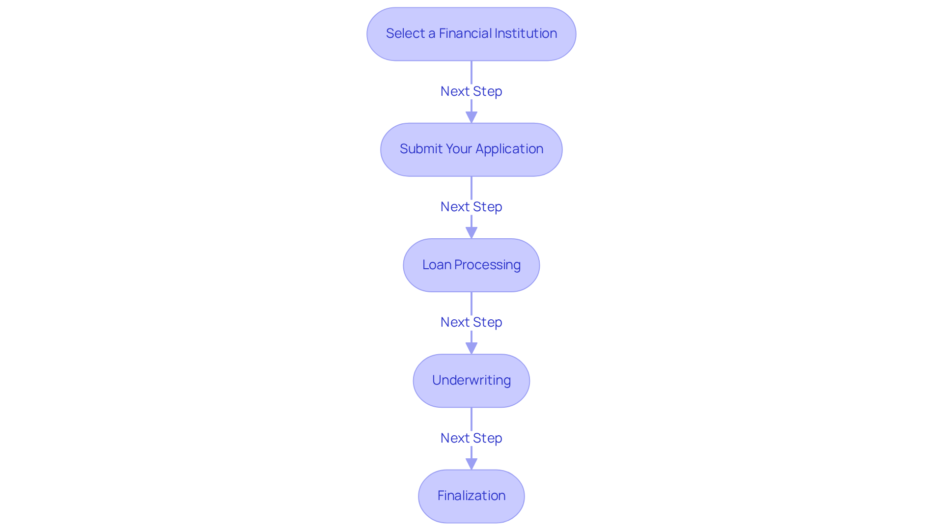 This flowchart guides you through the loan application process. Start at the top and follow the arrows down to see each step you need to take, from choosing a lender to finalizing your loan. Each box gives you a quick overview of what to do at that stage.
