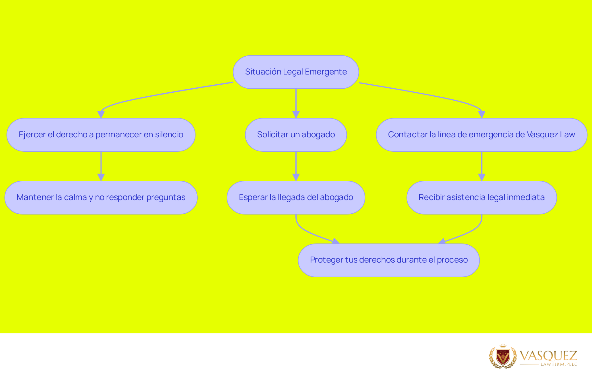Este diagrama muestra cómo proceder en situaciones legales de emergencia — sigue las flechas para ver qué pasos tomar para proteger tus derechos y cómo la firma Vasquez Law puede ayudarte en cada fase. Este diagrama muestra cómo proceder en situaciones legales de emergencia — sigue las flechas para ver qué pasos tomar para proteger tus derechos y cómo la firma Vasquez Law puede ayudarte en cada fase.