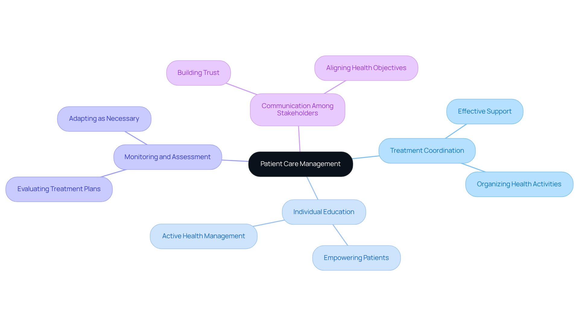Understanding Patient Care Management: Definition and Key Components ...