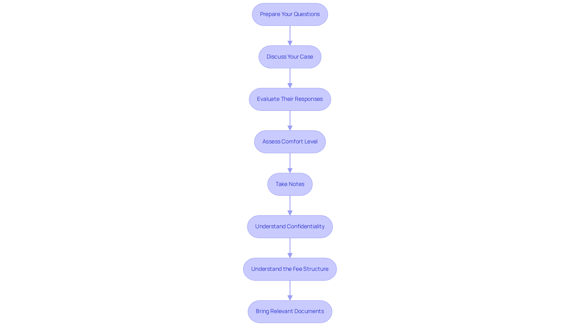 Each box represents a step you should take when meeting with a potential attorney. Follow the arrows to see the order of actions, helping you make the most of your free consultation. Each box represents a step you should take when meeting with a potential attorney. Follow the arrows to see the order of actions, helping you make the most of your free consultation.