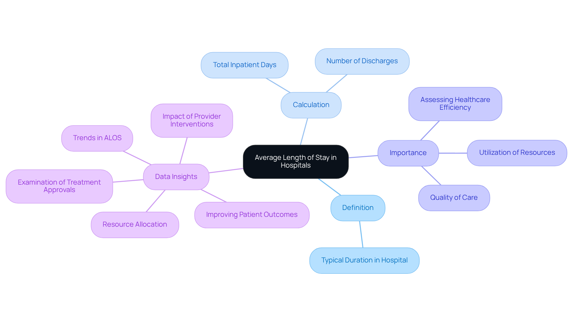 The center node represents the main concept, with branches exploring its definition, how it's calculated, why it's important, and how data can provide insights into improving healthcare efficiency.