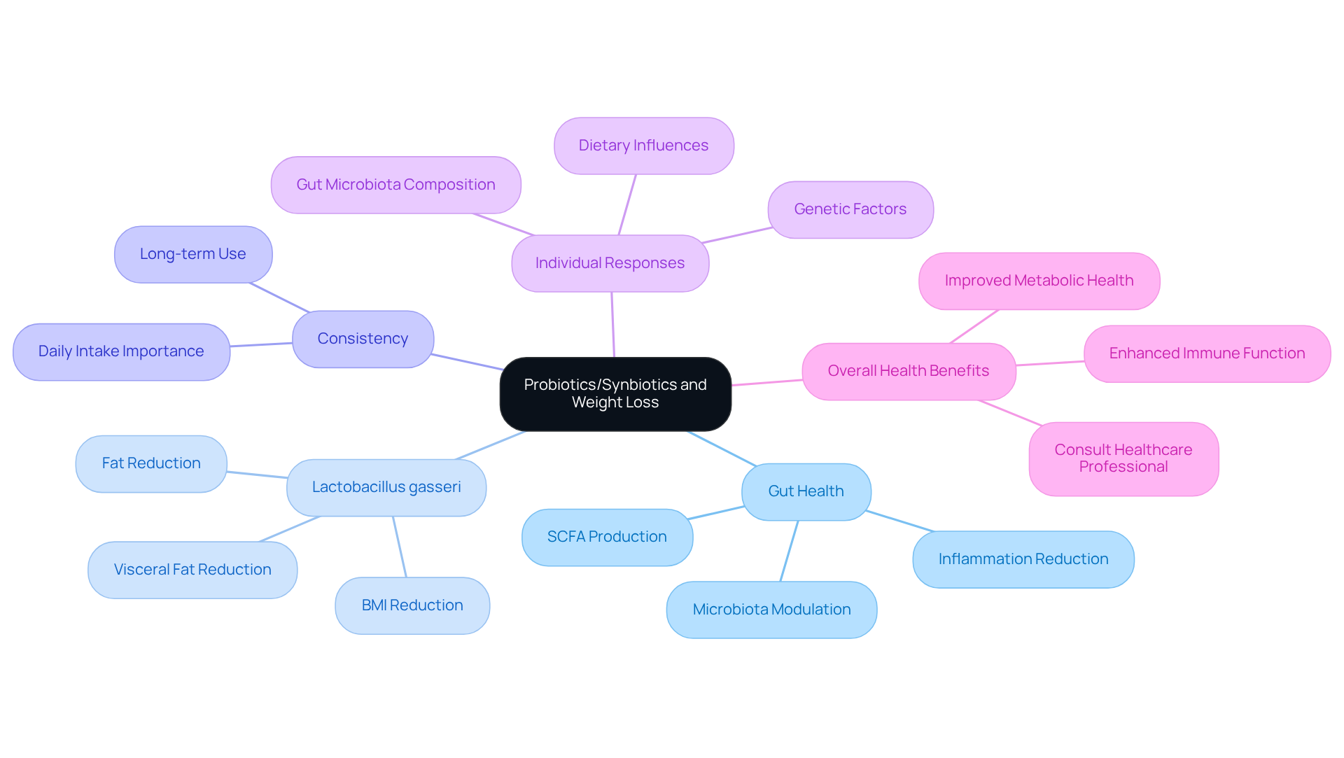 This mindmap illustrates how probiotics and synbiotics can support weight loss through gut health. Start at the center with the main idea, then explore the branches to see how different aspects like specific strains, consistency, and individual responses contribute to overall wellness and fat loss. This mindmap illustrates how probiotics and synbiotics can support weight loss through gut health. Start at the center with the main idea, then explore the branches to see how different aspects like specific strains, consistency, and individual responses contribute to overall wellness and fat loss.