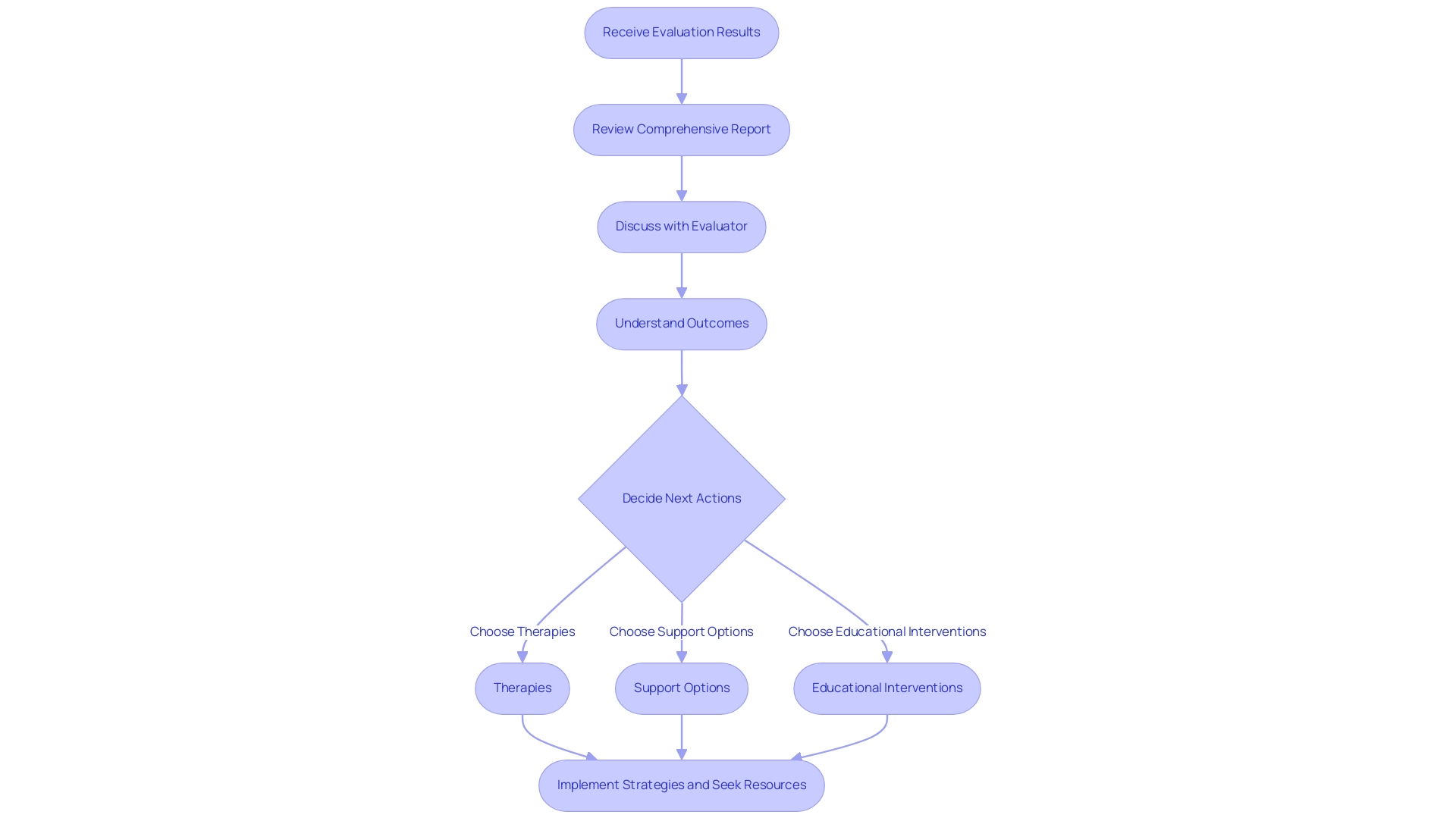 Each box represents a step in the post-evaluation process, with arrows indicating the sequence of actions to follow after receiving evaluation results.