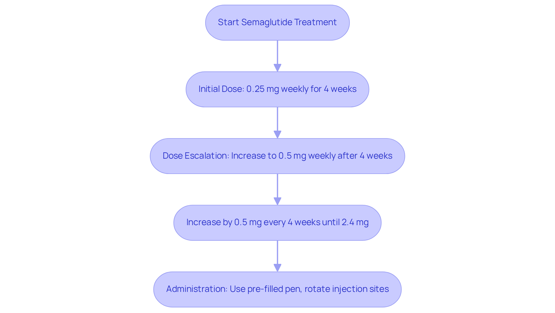 This flowchart guides you through the steps of starting Semaglutide treatment. Follow the arrows to see how to begin with a low dose, how to increase it, and how to administer the medication properly. Each box represents a key step in your treatment journey.