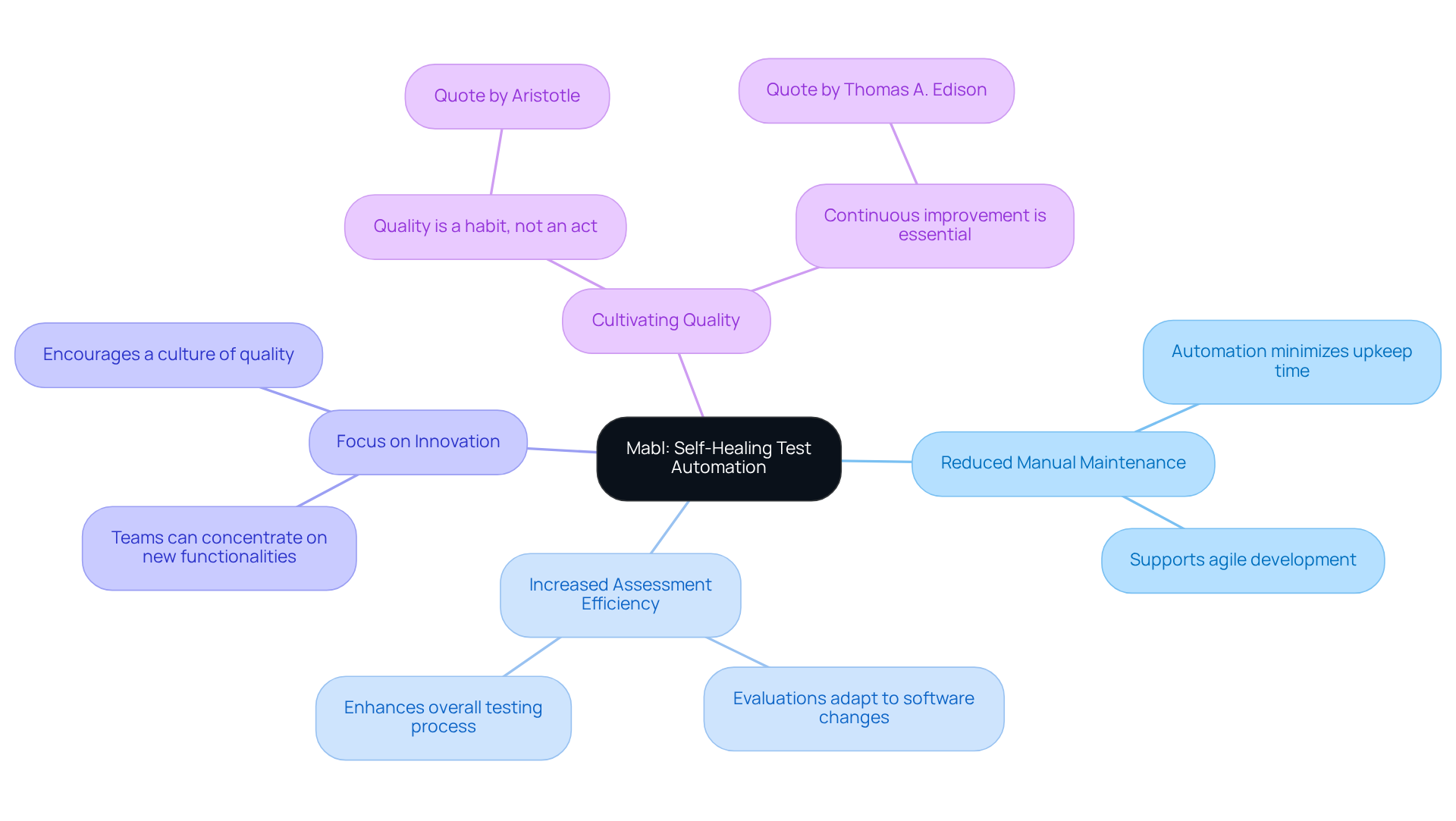 The central idea represents Mabl's automation feature. Each branch illustrates a benefit or aspect related to the main theme, with quotes adding depth to the understanding of how this tool supports agile development.
