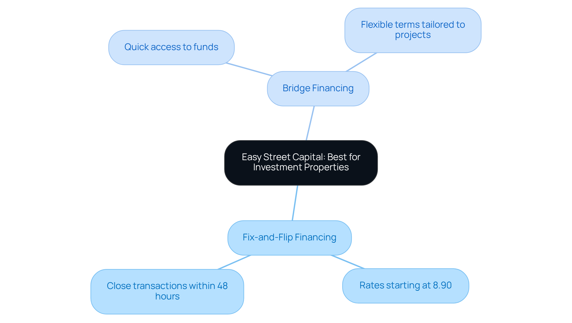 This mindmap shows how Easy Street Capital specializes in funding investment properties. The central idea is the company itself, with branches representing different financing options. Each option has its own features listed, helping you understand what they offer at a glance.