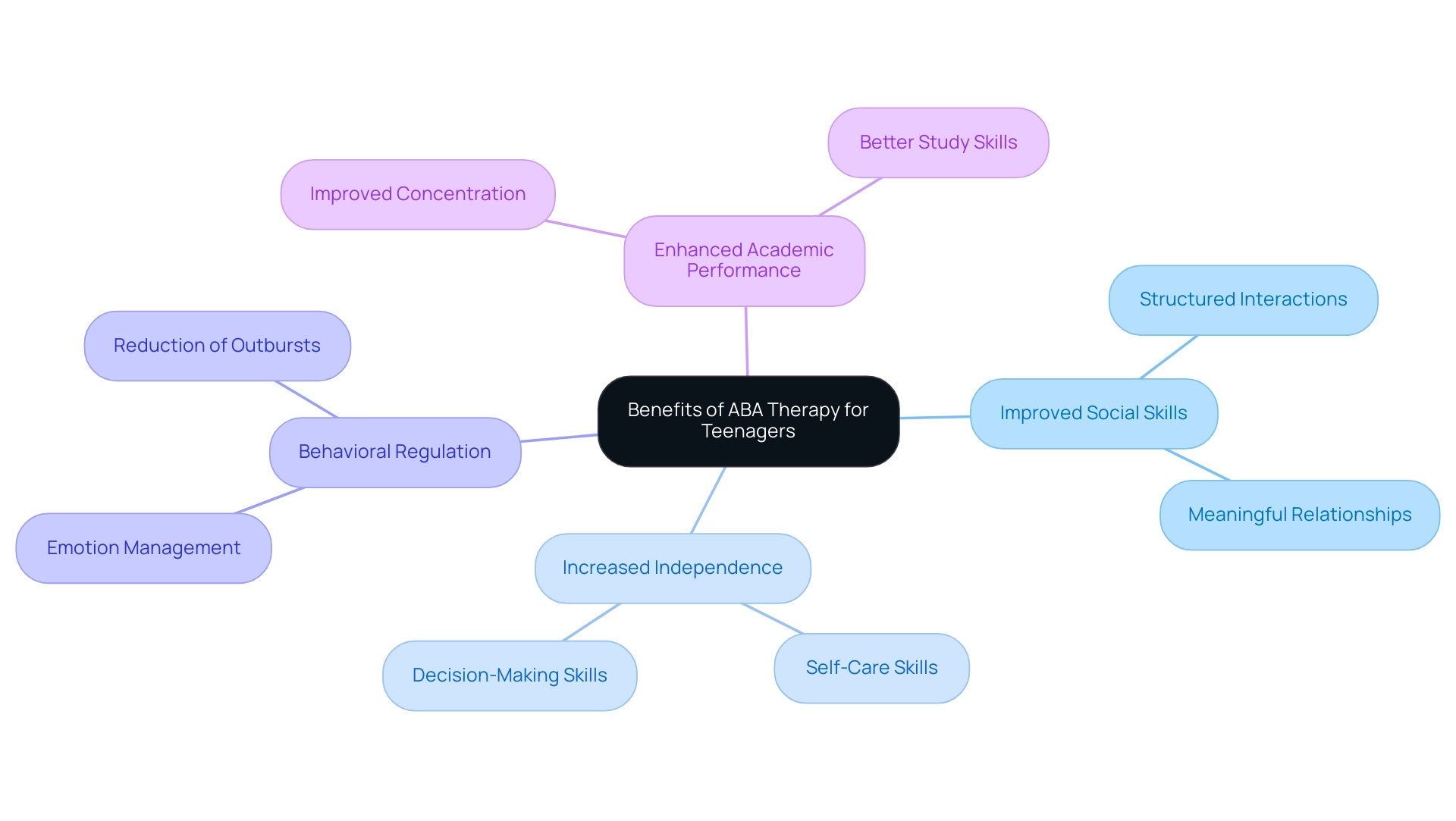 Each branch represents a key benefit of ABA therapy, with color coding to differentiate between the benefits: Social Skills (Blue), Independence (Green), Behavioral Regulation (Orange), and Academic Performance (Purple).