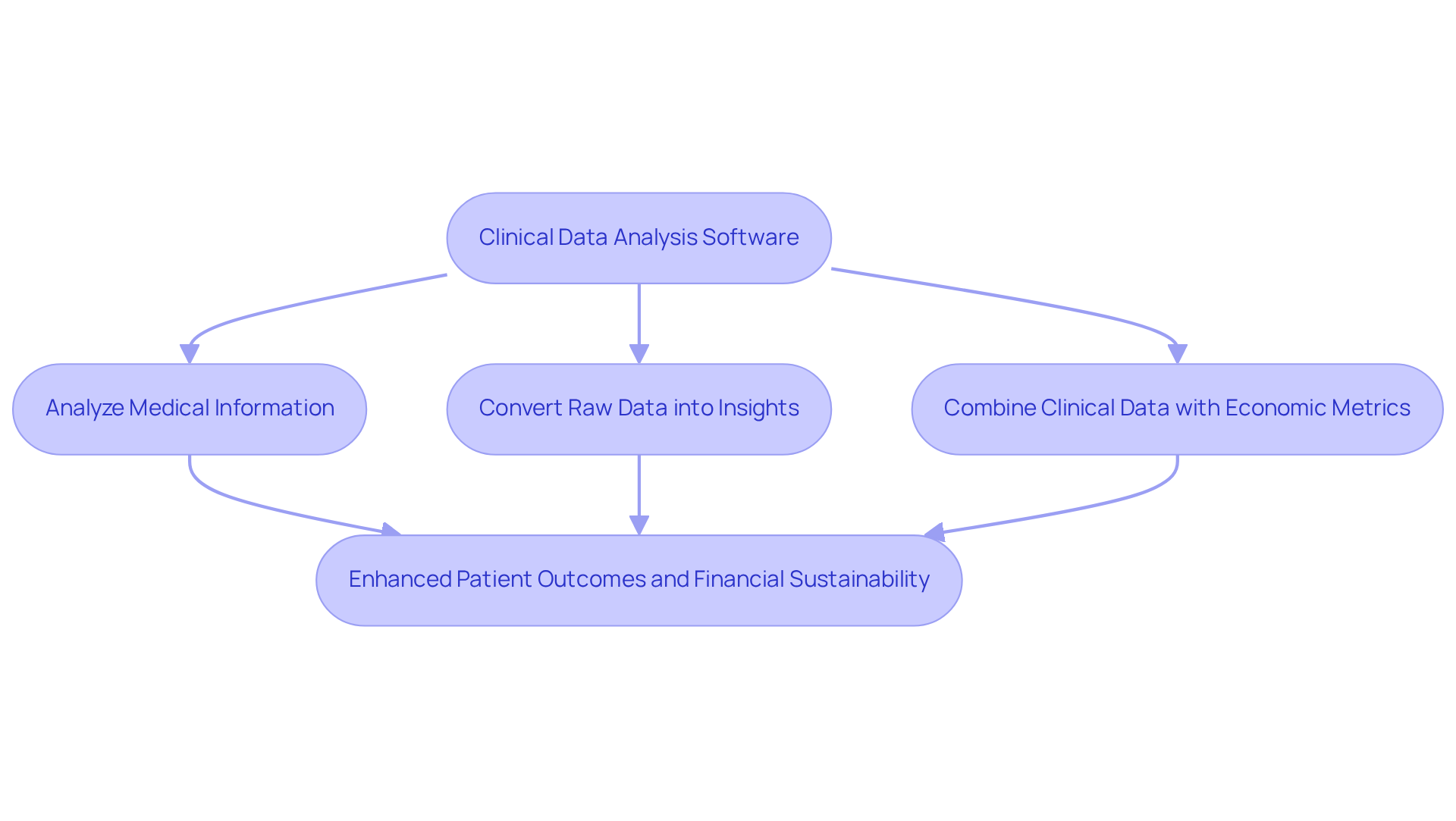 This flowchart illustrates how clinical data analysis software leads to better patient care and financial outcomes. Start with the software, follow the arrows to see how it analyzes data and generates insights, and end with the benefits for both patients and organizations. This flowchart illustrates how clinical data analysis software leads to better patient care and financial outcomes. Start with the software, follow the arrows to see how it analyzes data and generates insights, and end with the benefits for both patients and organizations.