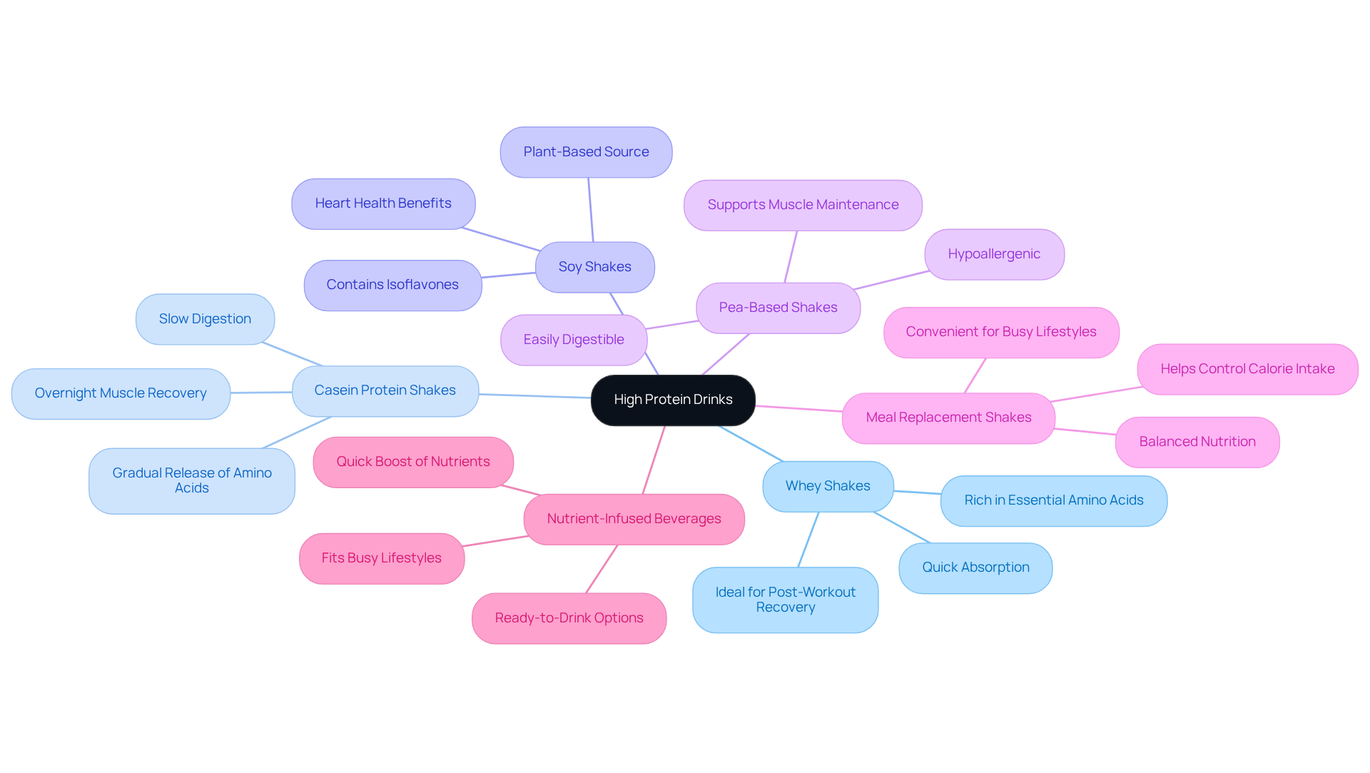 This mindmap shows the different types of high protein drinks. Each branch represents a type of drink, and the sub-branches highlight their unique features. Follow the branches to explore how each drink can fit into your health and nutrition goals.