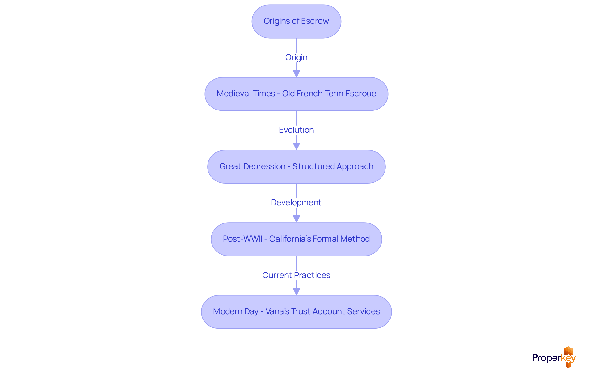This flowchart illustrates the evolution of escrow practices over time. Each milestone shows a significant change or development in how trust accounts have been managed, leading to the current practices that ensure trust and transparency in property transactions. This flowchart illustrates the evolution of escrow practices over time. Each milestone shows a significant change or development in how trust accounts have been managed, leading to the current practices that ensure trust and transparency in property transactions.