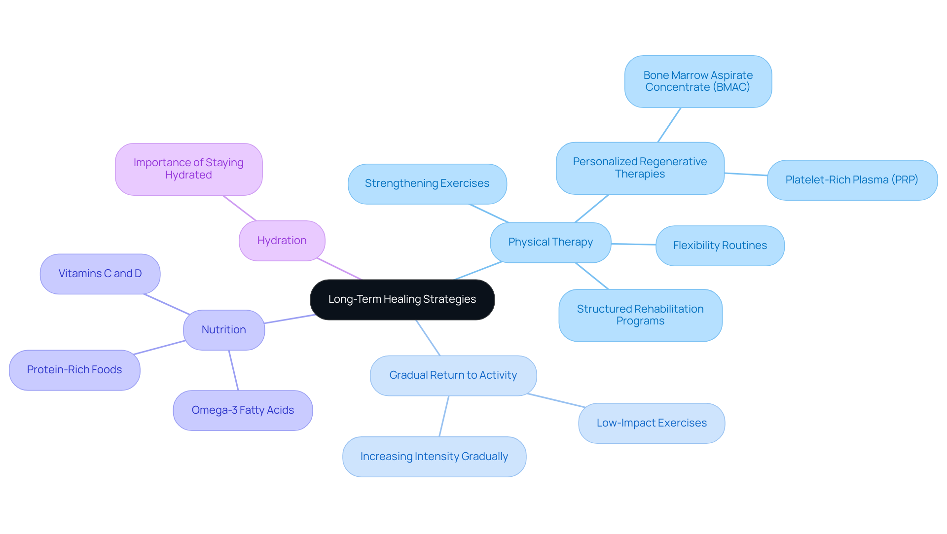 This mindmap starts with the main idea of healing strategies at the center. Each branch represents a different strategy, and the sub-branches provide more details about actions or insights related to that strategy. Follow the branches to see how each part contributes to a successful recovery. This mindmap starts with the main idea of healing strategies at the center. Each branch represents a different strategy, and the sub-branches provide more details about actions or insights related to that strategy. Follow the branches to see how each part contributes to a successful recovery.