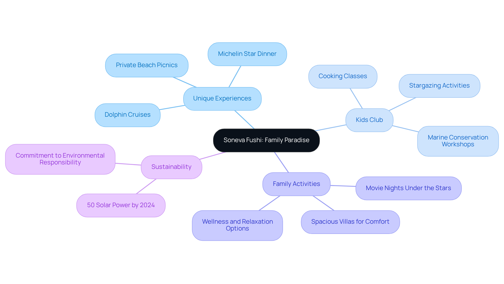 The central node represents the resort, while branches show different experiences and activities available for families. Each color-coded branch highlights a specific area, making it easy to see how Soneva Fushi caters to family needs.
