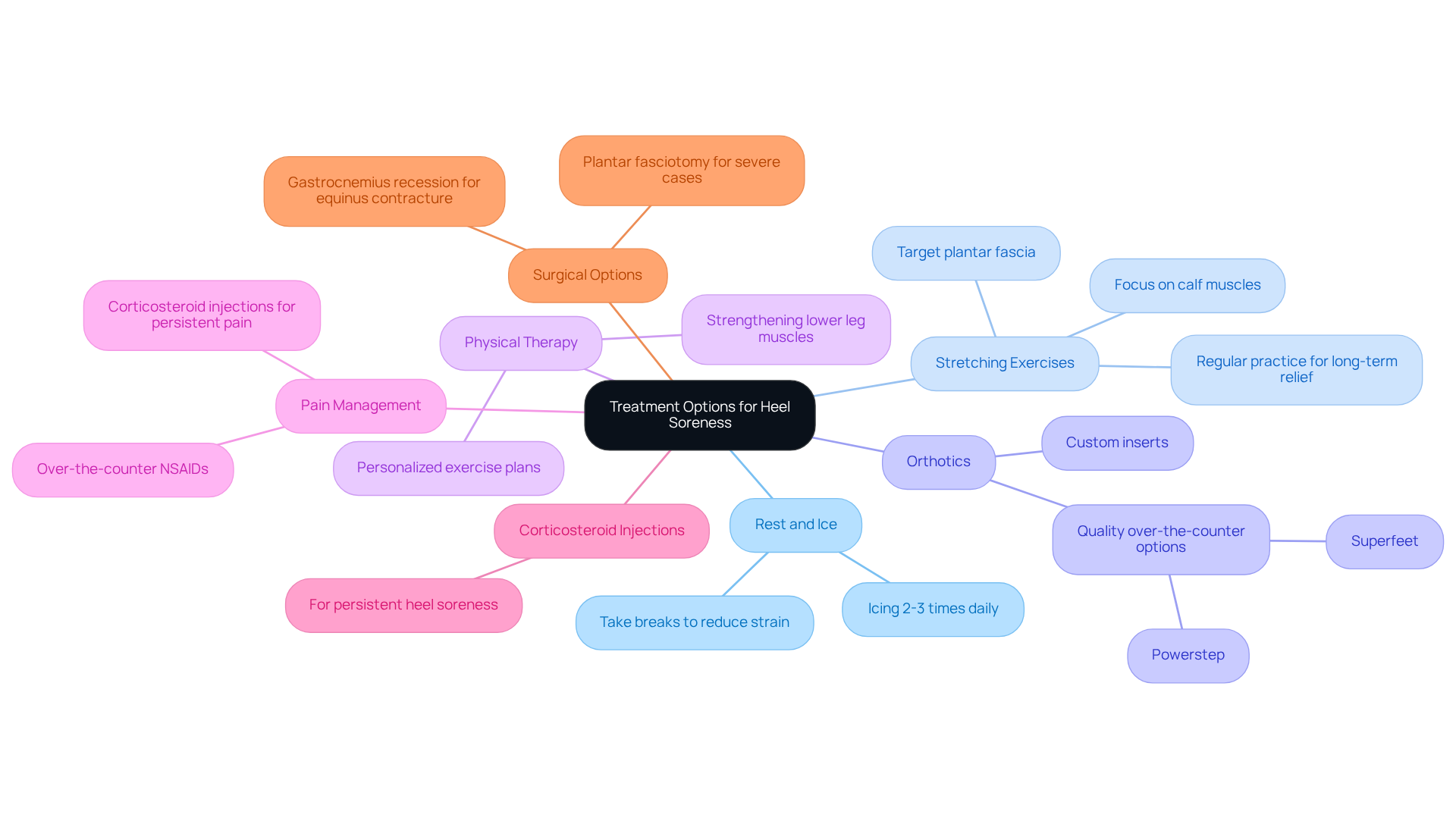 This mindmap starts with the main topic of heel soreness treatments at the center. Each branch represents a different treatment option, and you can follow the branches to see specific recommendations and details for each option. It's a great way to visualize all the ways you can find relief!