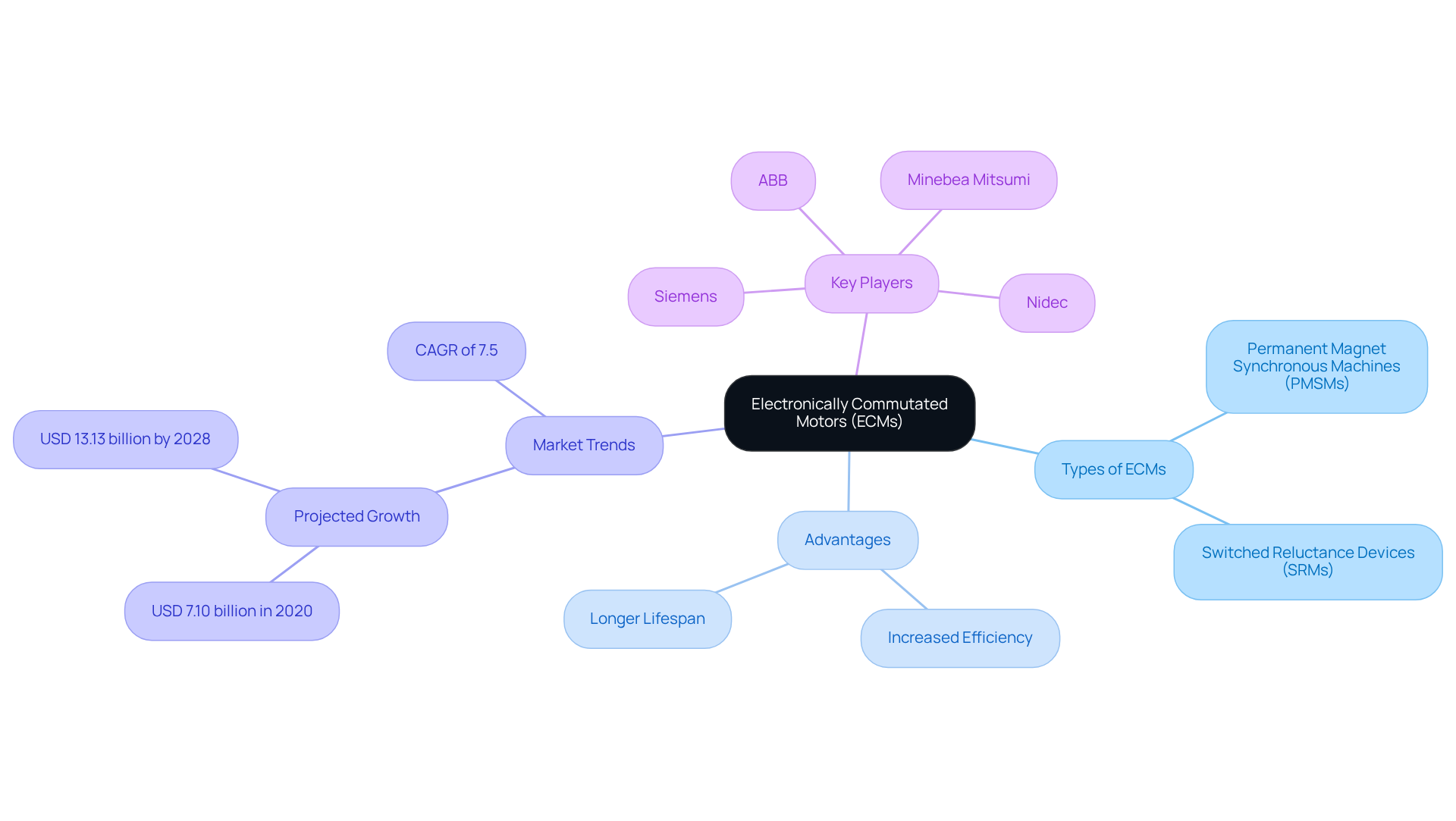 This mindmap starts with ECMs at the center and expands into categories like types and advantages, making it easy to see how each part relates to the whole. The colors help differentiate the various aspects of ECMs.
