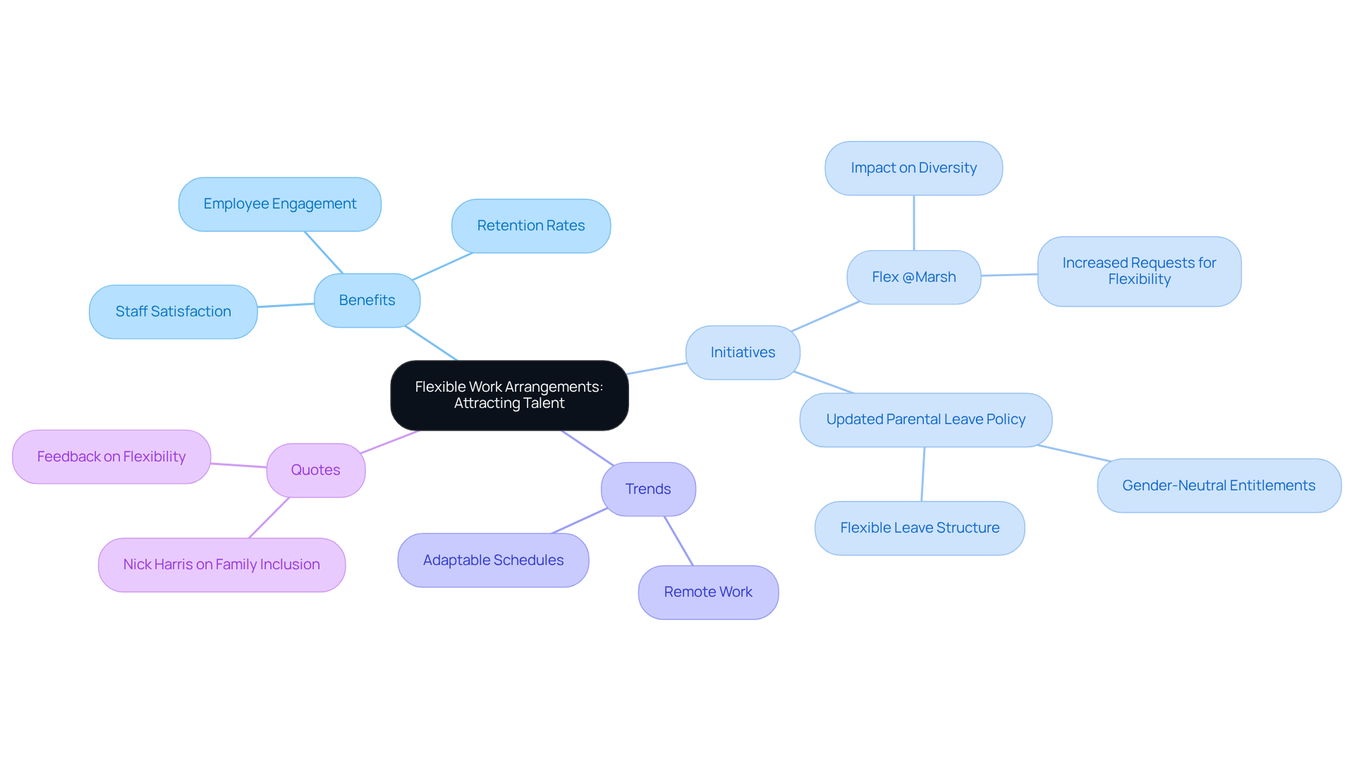 This mindmap shows how flexible work arrangements can attract talent. The central idea branches out into benefits, initiatives, trends, and quotes, illustrating the interconnectedness of these concepts. Each color represents a different category for easy navigation.