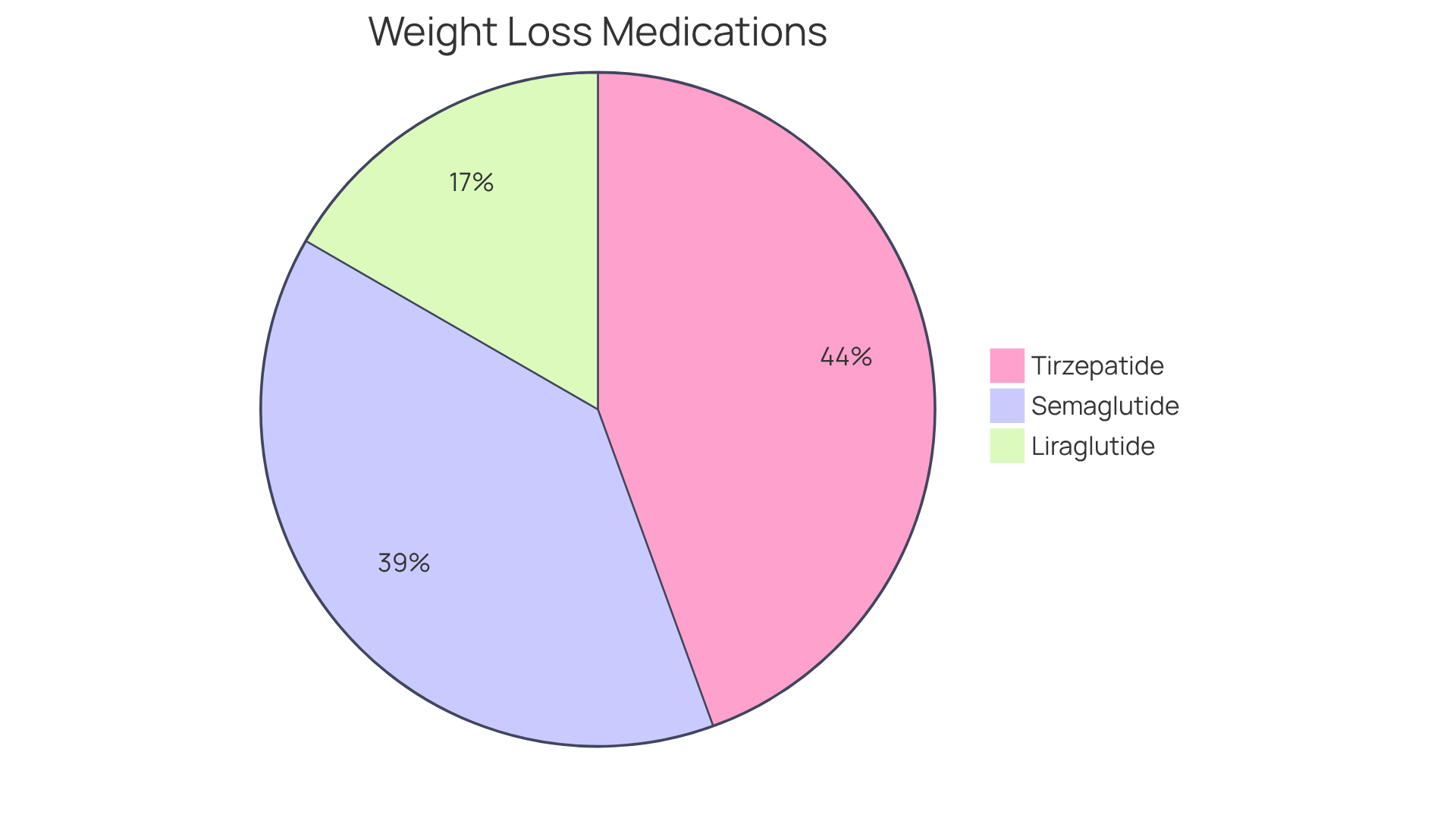 Each slice of the pie shows the average weight loss percentage for each medication. A larger slice means a higher average weight loss, helping you see which medication might be more effective for your weight management journey.