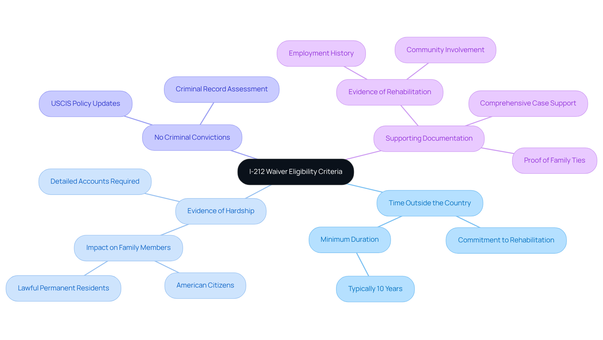 This mindmap starts with the main topic in the center and branches out to show the key requirements for the I-212 waiver. Each branch represents a different criterion, and the sub-branches provide more details. This structure helps you see how each requirement connects to the overall eligibility for the waiver. This mindmap starts with the main topic in the center and branches out to show the key requirements for the I-212 waiver. Each branch represents a different criterion, and the sub-branches provide more details. This structure helps you see how each requirement connects to the overall eligibility for the waiver.