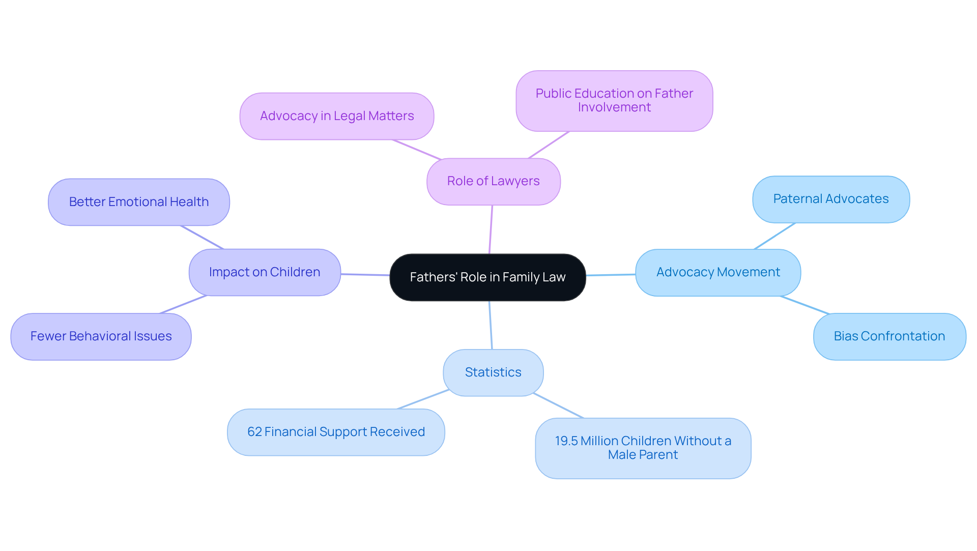 This mindmap illustrates the various aspects of fathers' involvement in family law. Start at the center with the main theme, then explore how advocacy, statistics, and the role of lawyers contribute to understanding the importance of fathers in children's lives. This mindmap illustrates the various aspects of fathers' involvement in family law. Start at the center with the main theme, then explore how advocacy, statistics, and the role of lawyers contribute to understanding the importance of fathers in children's lives.