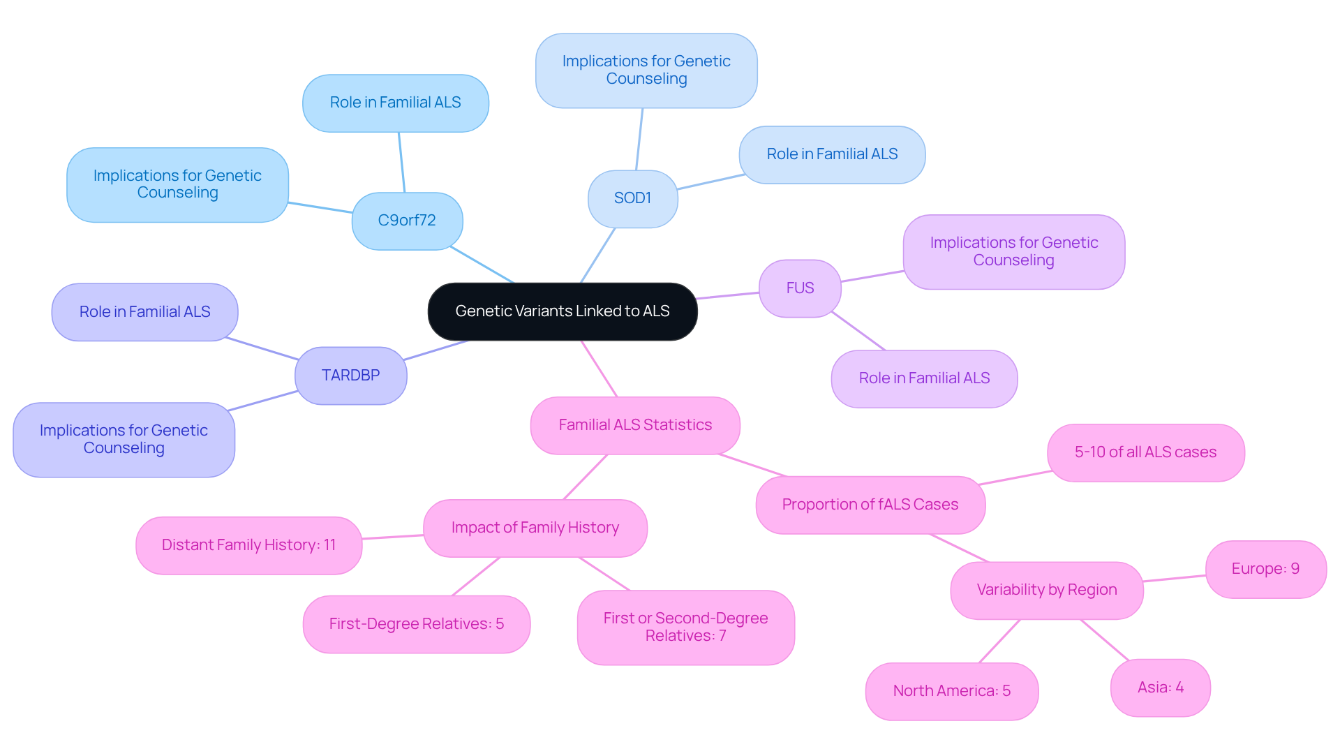 The central node represents the main topic of genetic variants in ALS. Each branch shows a specific gene and its role in familial ALS, along with how this knowledge can help families make informed health decisions.