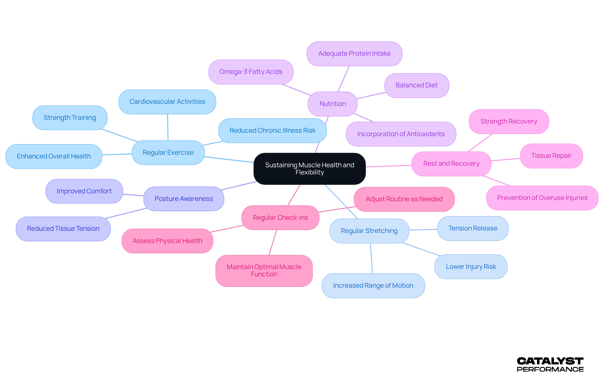 The central node represents the overall goal of sustaining muscle health and flexibility. Each branch shows a specific practice, and the sub-branches highlight the benefits or key points related to that practice. Follow the branches to explore how each practice contributes to your overall well-being.