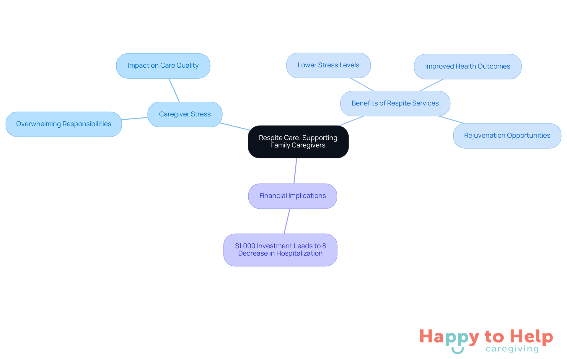 The center represents the main topic of respite care, with branches showing related issues like stress, benefits, and financial aspects. Each branch highlights how these factors contribute to supporting caregivers.